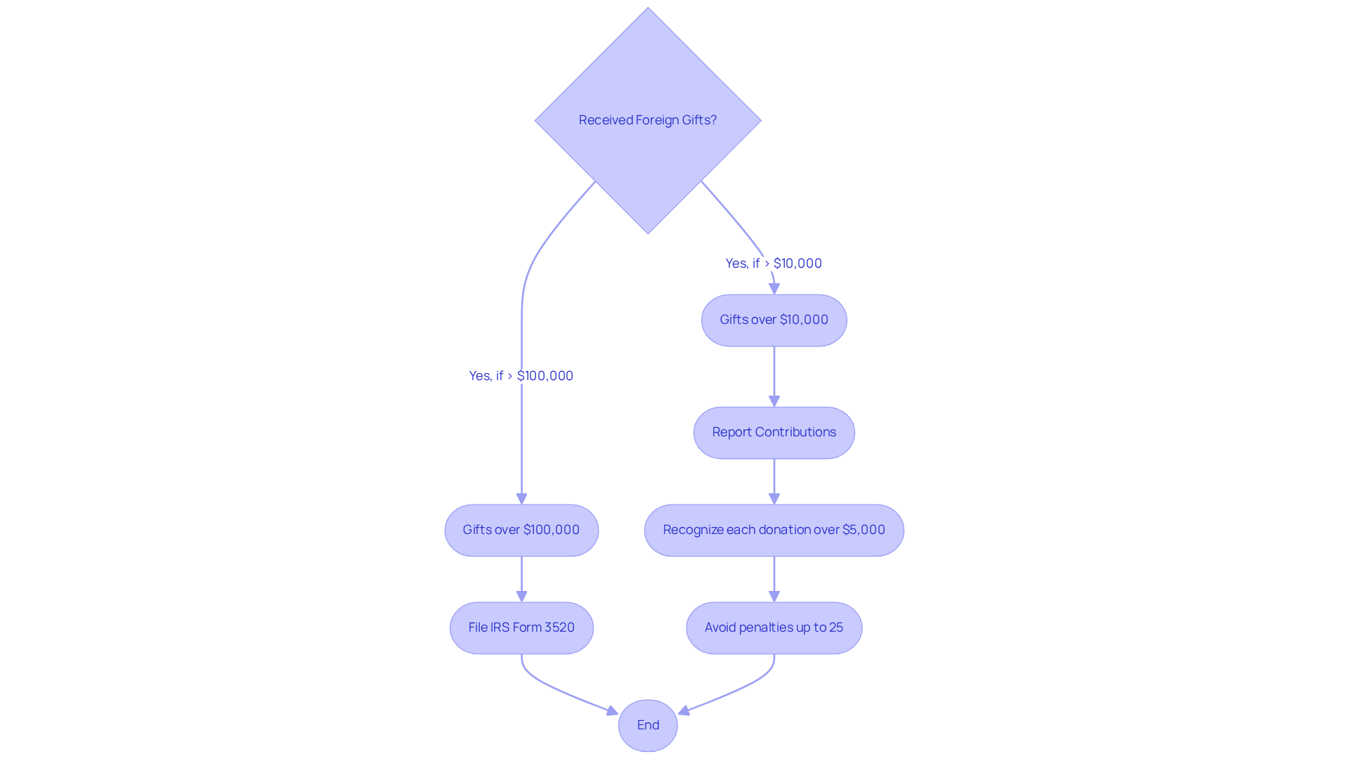 This flowchart guides you through the steps you need to take when receiving foreign gifts. Follow the arrows to see what to do based on the amount of the gift, and remember that timely reporting can help you avoid penalties! This flowchart guides you through the steps you need to take when receiving foreign gifts. Follow the arrows to see what to do based on the amount of the gift, and remember that timely reporting can help you avoid penalties!