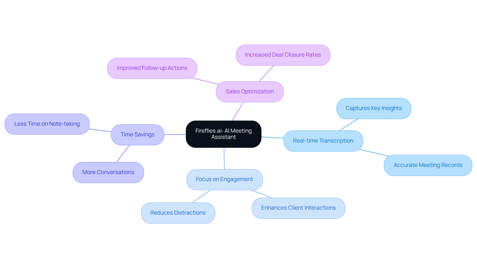 The central node represents Fireflies.ai, while the branches show how it helps sales professionals by improving their workflow and productivity. Each branch highlights a specific benefit, making it easy to see how they connect to the main idea.