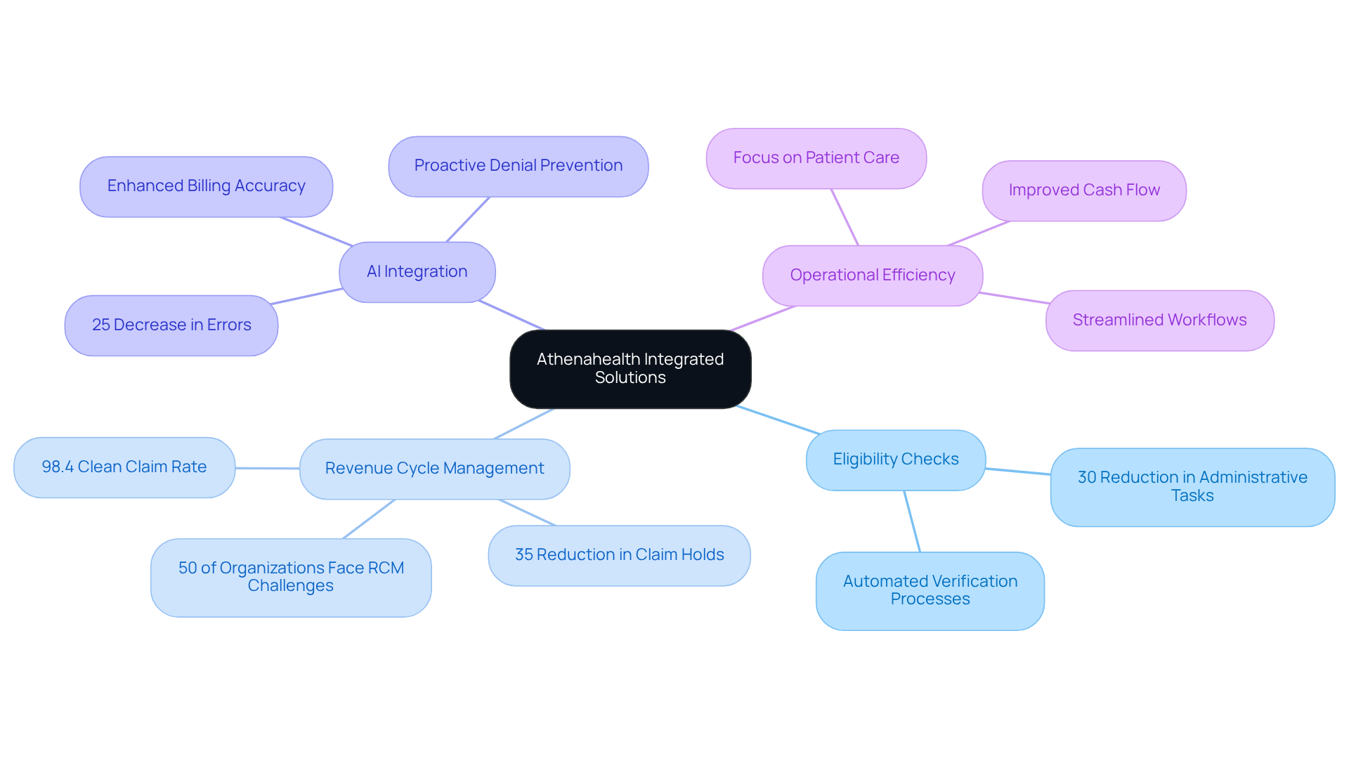 The central node represents Athenahealth's solutions, with branches showing key areas of focus and their specific benefits. Follow the branches to understand how each component contributes to overall efficiency in healthcare management.