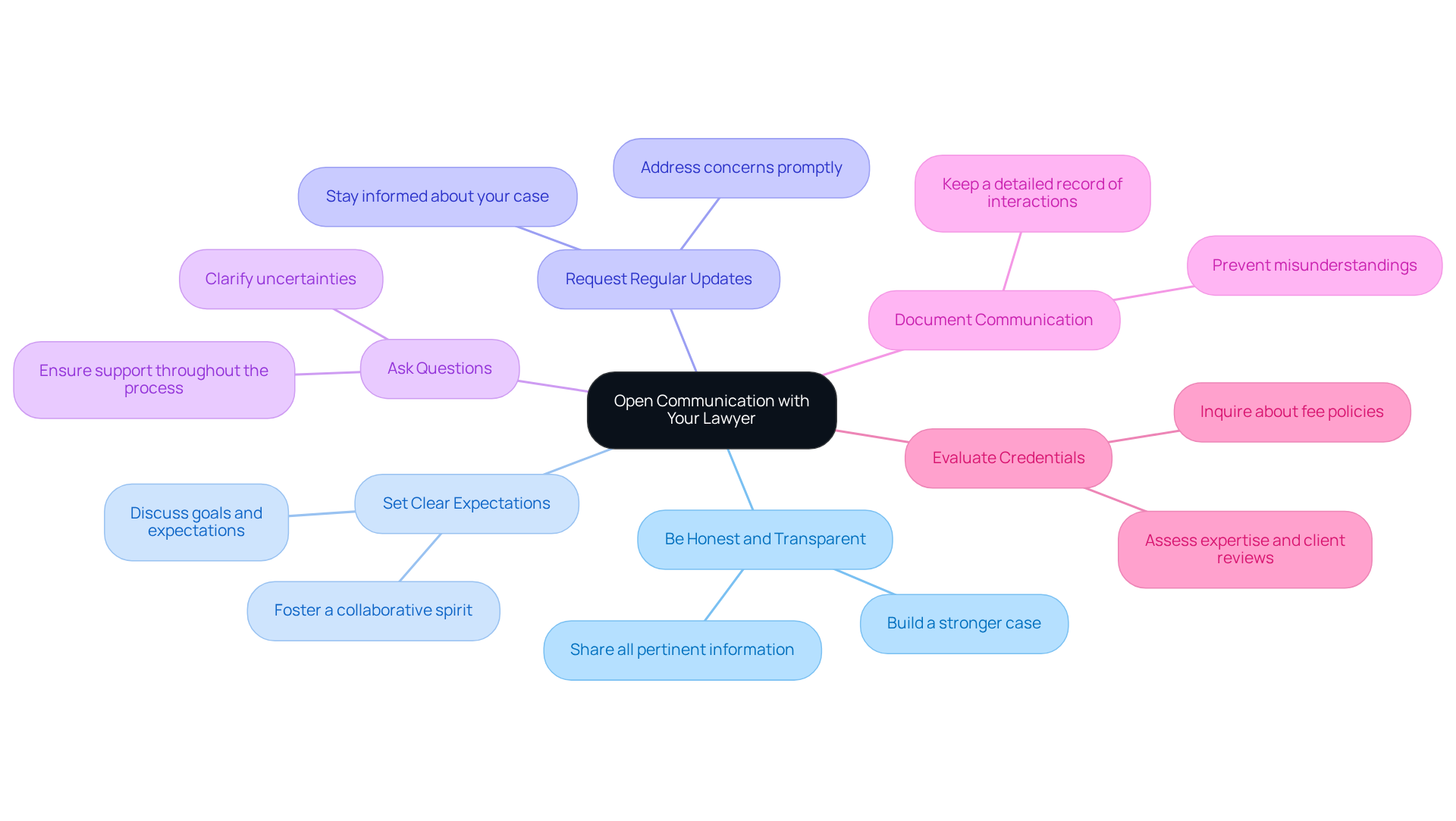 This mindmap shows how to communicate effectively with your lawyer. Start at the center with the main idea, then follow the branches to see each best practice. Each branch represents a key action you can take to improve your relationship with your attorney. This mindmap shows how to communicate effectively with your lawyer. Start at the center with the main idea, then follow the branches to see each best practice. Each branch represents a key action you can take to improve your relationship with your attorney.