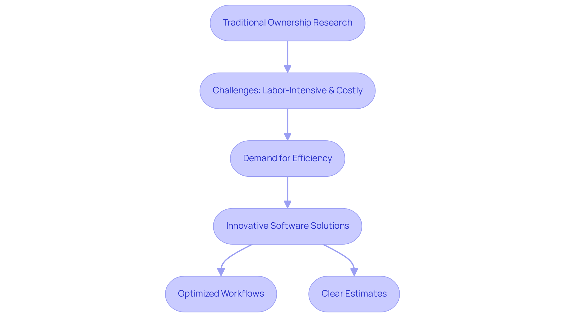 Understanding the Quote for Land and Title Integration Platform