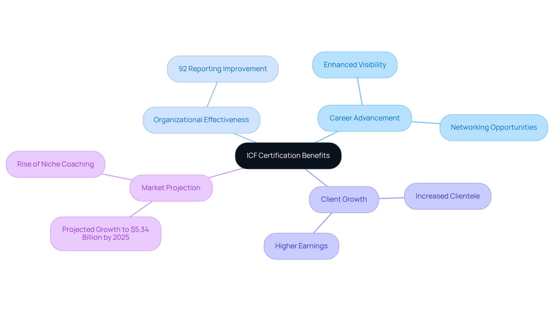 The center shows the ICF certification, and each branch explores a different benefit, making it easy to see how they connect and contribute to professional success. The center shows the ICF certification, and each branch explores a different benefit, making it easy to see how they connect and contribute to professional success.