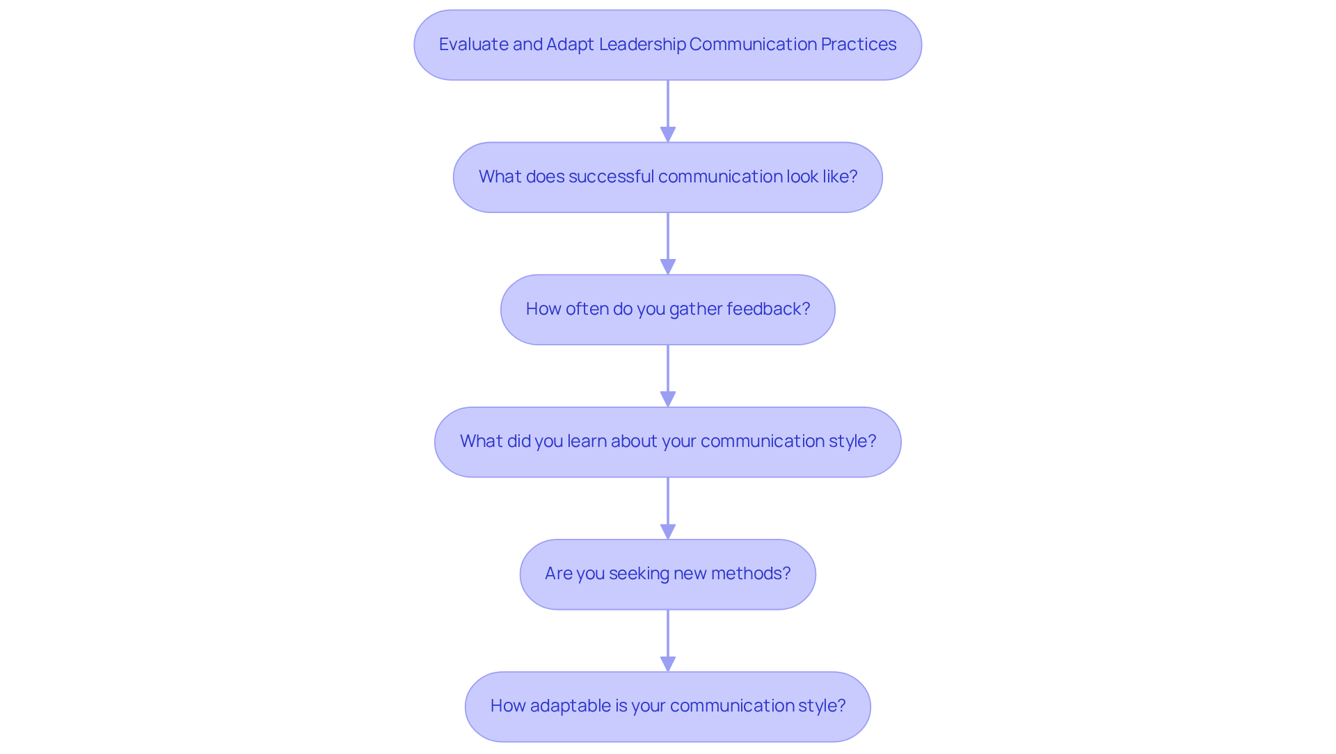Each box represents a key question to consider for improving communication practices. Follow the arrows to see how each question builds on the previous one, guiding you through a reflective process to enhance your leadership communication.