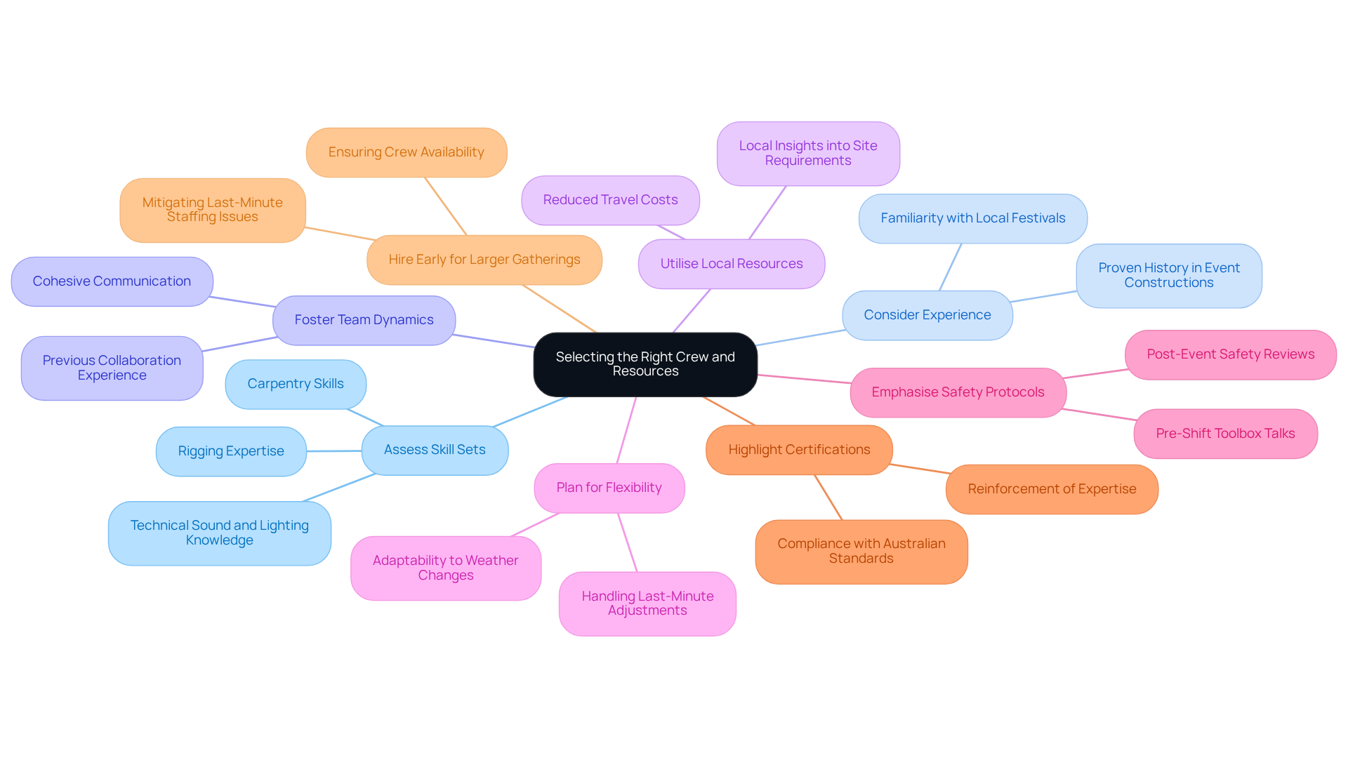 The central node represents the main focus of selecting the right crew and resources. Each branch highlights a crucial consideration, and the sub-branches provide additional details or examples. This layout helps you see how each factor contributes to building an effective team.