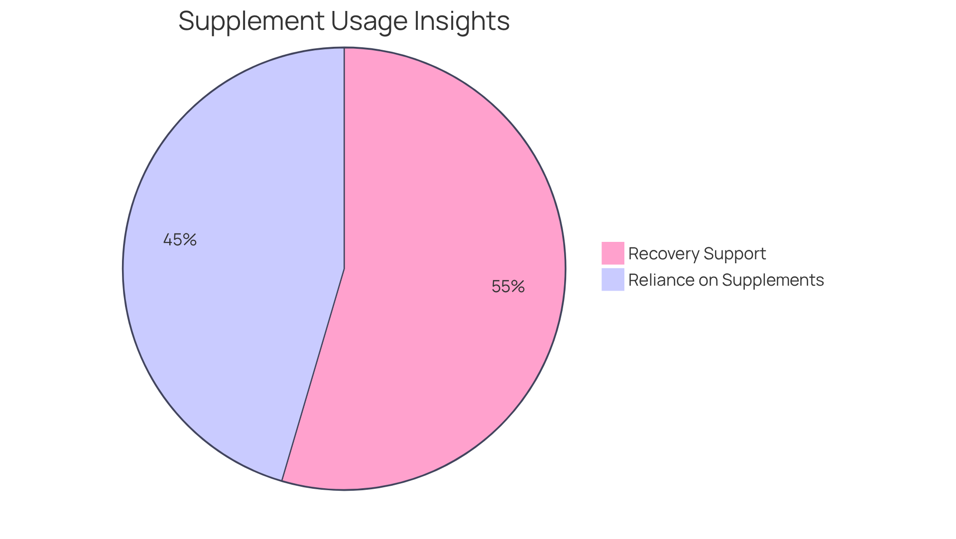 The blue slice shows the percentage of athletes who rely on supplements, while the green slice indicates those who use them for recovery. The larger the slice, the more athletes depend on that aspect of supplementation. The blue slice shows the percentage of athletes who rely on supplements, while the green slice indicates those who use them for recovery. The larger the slice, the more athletes depend on that aspect of supplementation.