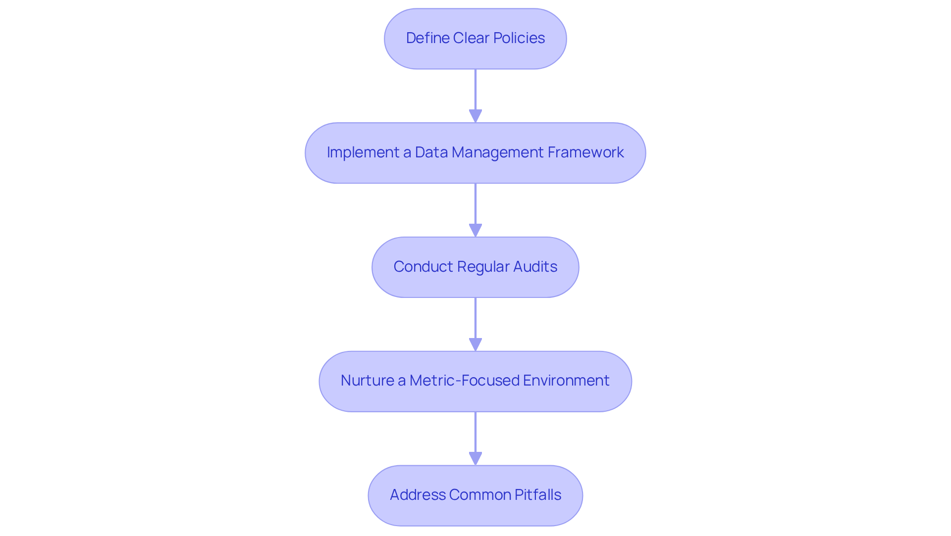 Each box represents a step in building a strong data governance framework. Follow the arrows to see how each step connects and leads to the next in creating effective data management. Each box represents a step in building a strong data governance framework. Follow the arrows to see how each step connects and leads to the next in creating effective data management.