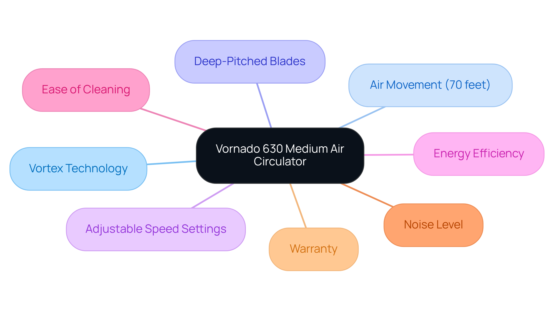 The central node represents the air circulator, and each branch highlights a specific feature or benefit. Explore the branches to understand how each aspect contributes to its performance. The central node represents the air circulator, and each branch highlights a specific feature or benefit. Explore the branches to understand how each aspect contributes to its performance.