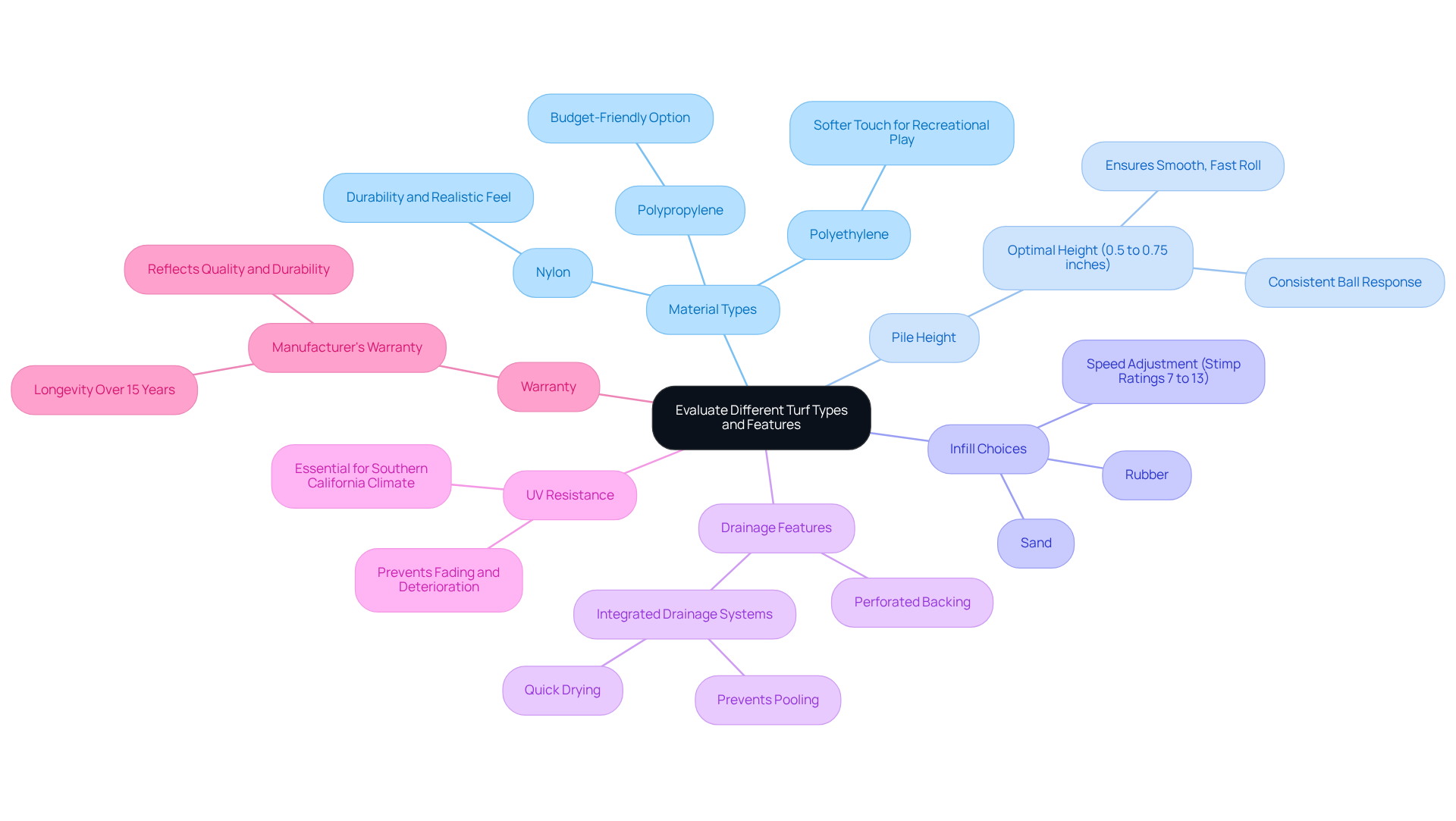 The central node represents the overall topic, while the branches show key aspects to consider. Each sub-branch provides more detail about that aspect, helping you understand what to look for when choosing turf. The central node represents the overall topic, while the branches show key aspects to consider. Each sub-branch provides more detail about that aspect, helping you understand what to look for when choosing turf.