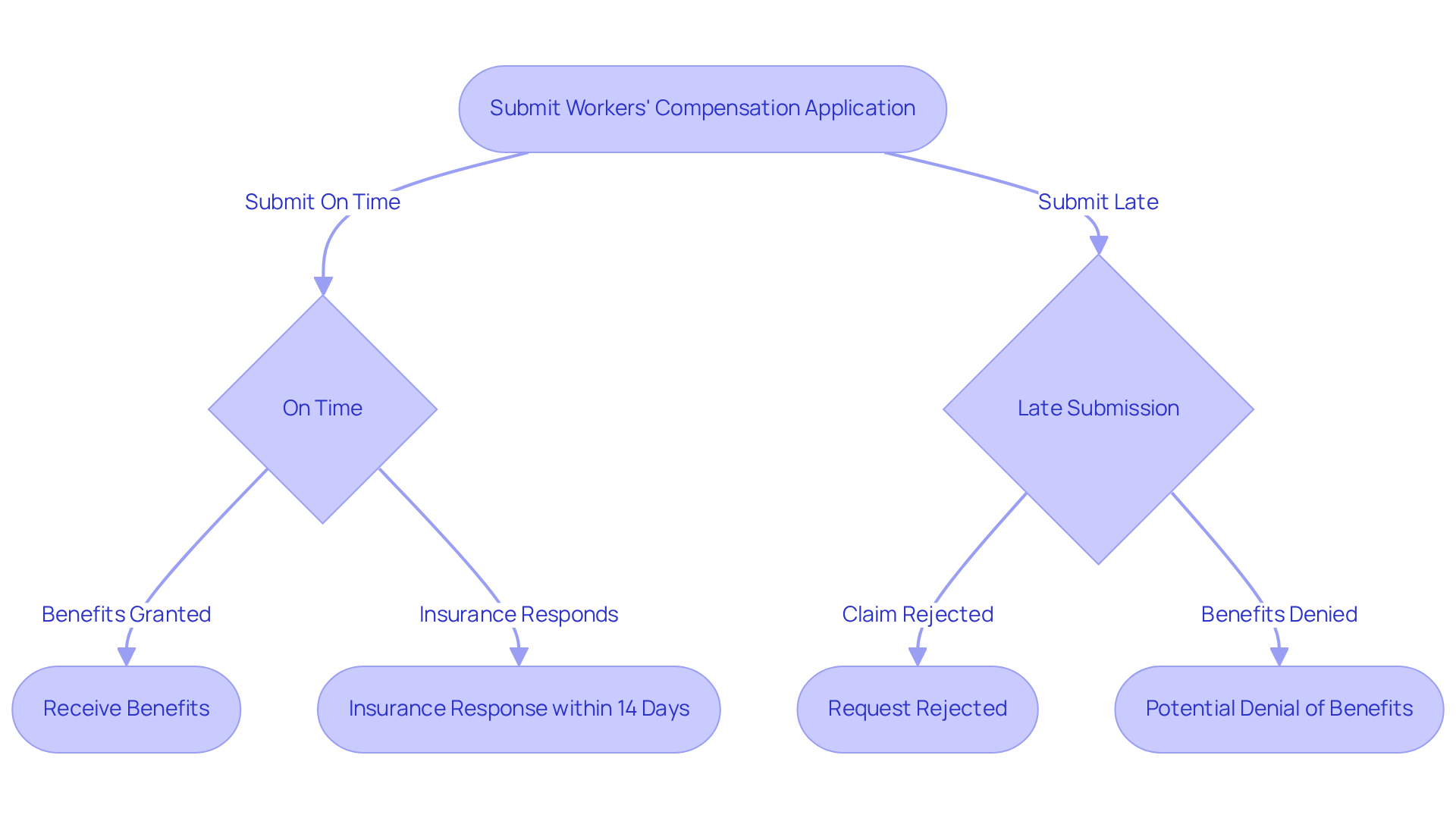 This flowchart shows the steps to take when filing a workers' compensation claim. Follow the arrows to see what happens if you file on time versus if you miss the deadline.