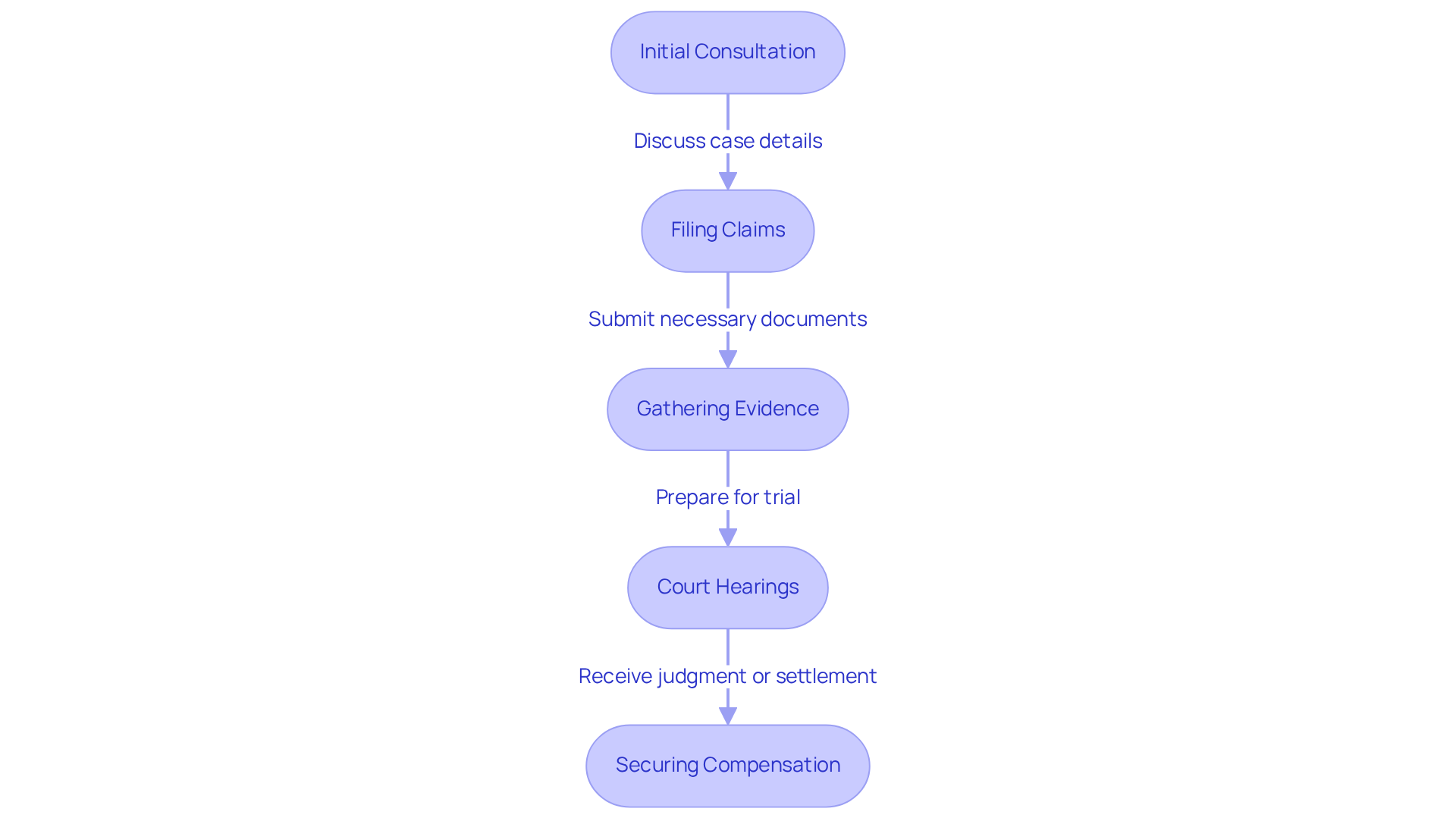 This flowchart shows the steps families can expect when seeking legal help after mistreatment in care facilities. Each box represents a stage in the process, guiding you from the first consultation to potentially securing compensation.