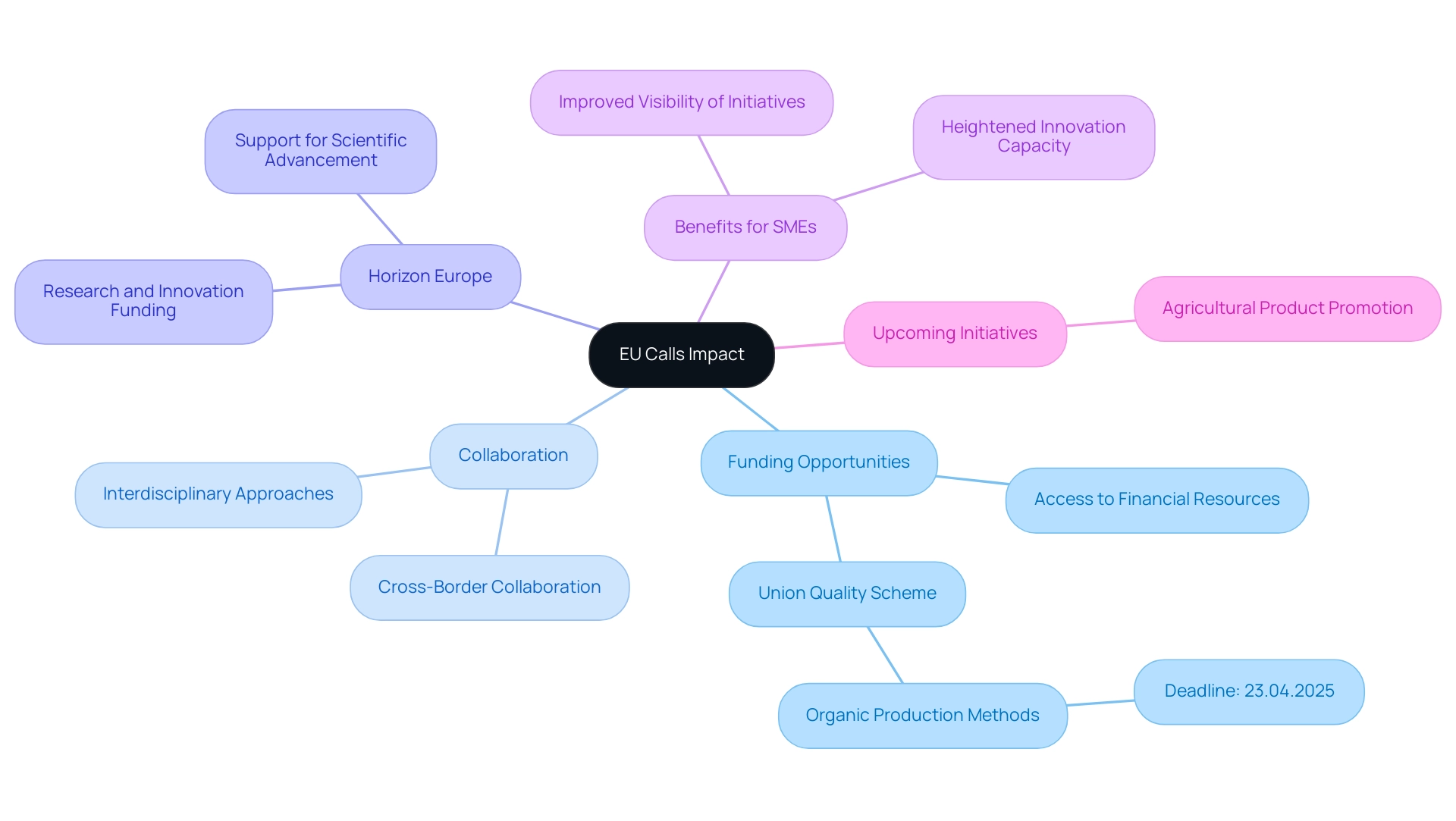 The central node represents EU Calls, with branches illustrating key themes and sub-branches detailing specific impacts and initiatives.