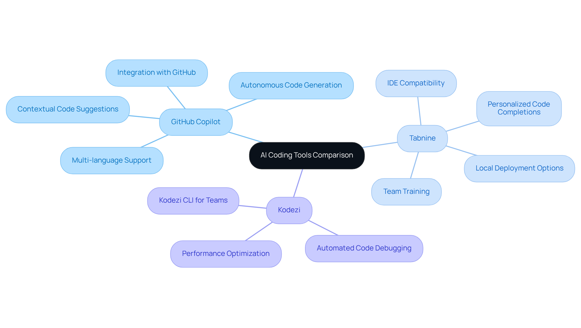 The central node represents the overall comparison of AI coding tools. Each main branch corresponds to a specific tool, and the sub-branches detail their unique features. The color-coding helps distinguish between different tools easily. The central node represents the overall comparison of AI coding tools. Each main branch corresponds to a specific tool, and the sub-branches detail their unique features. The color-coding helps distinguish between different tools easily.