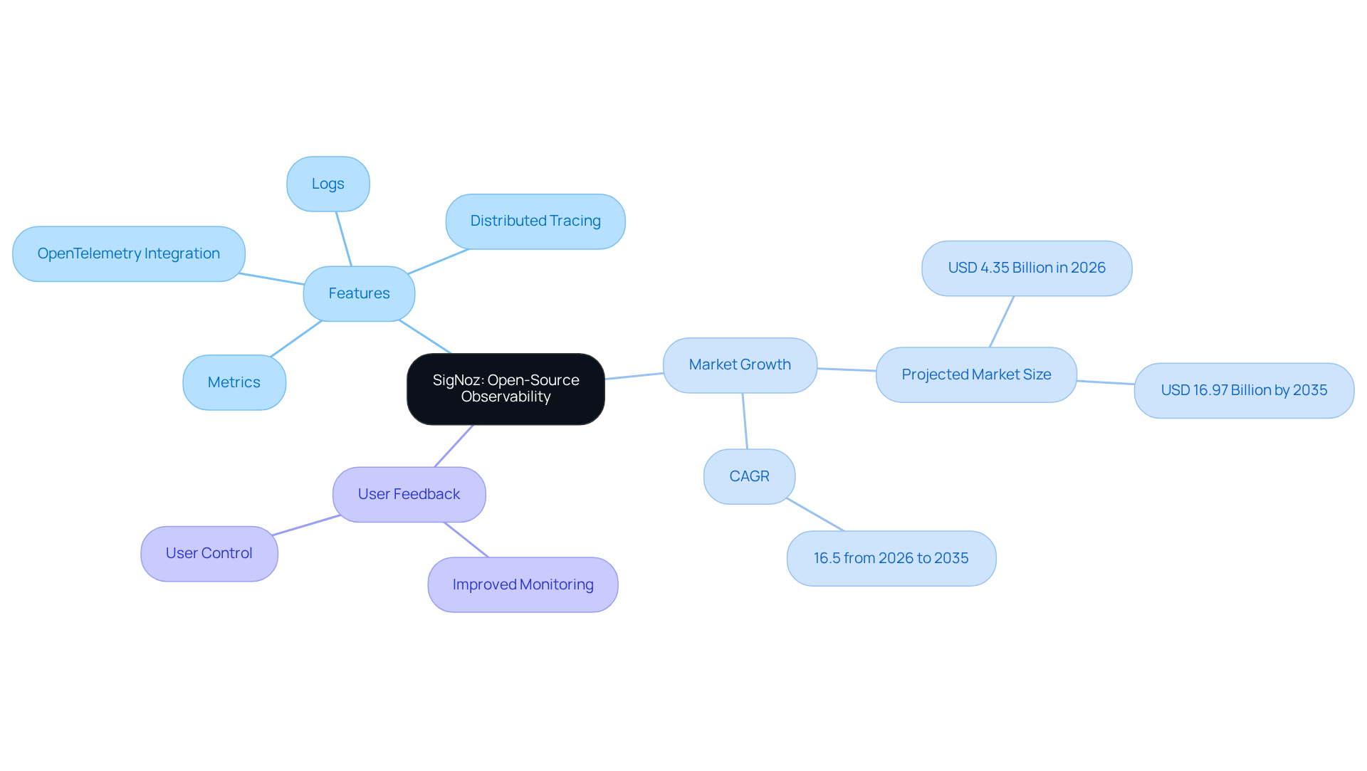 Start at the center with SigNoz, then explore the branches to see its features, market trends, and what users are saying about it. Each branch represents a different aspect of the platform, making it easy to understand its overall impact.