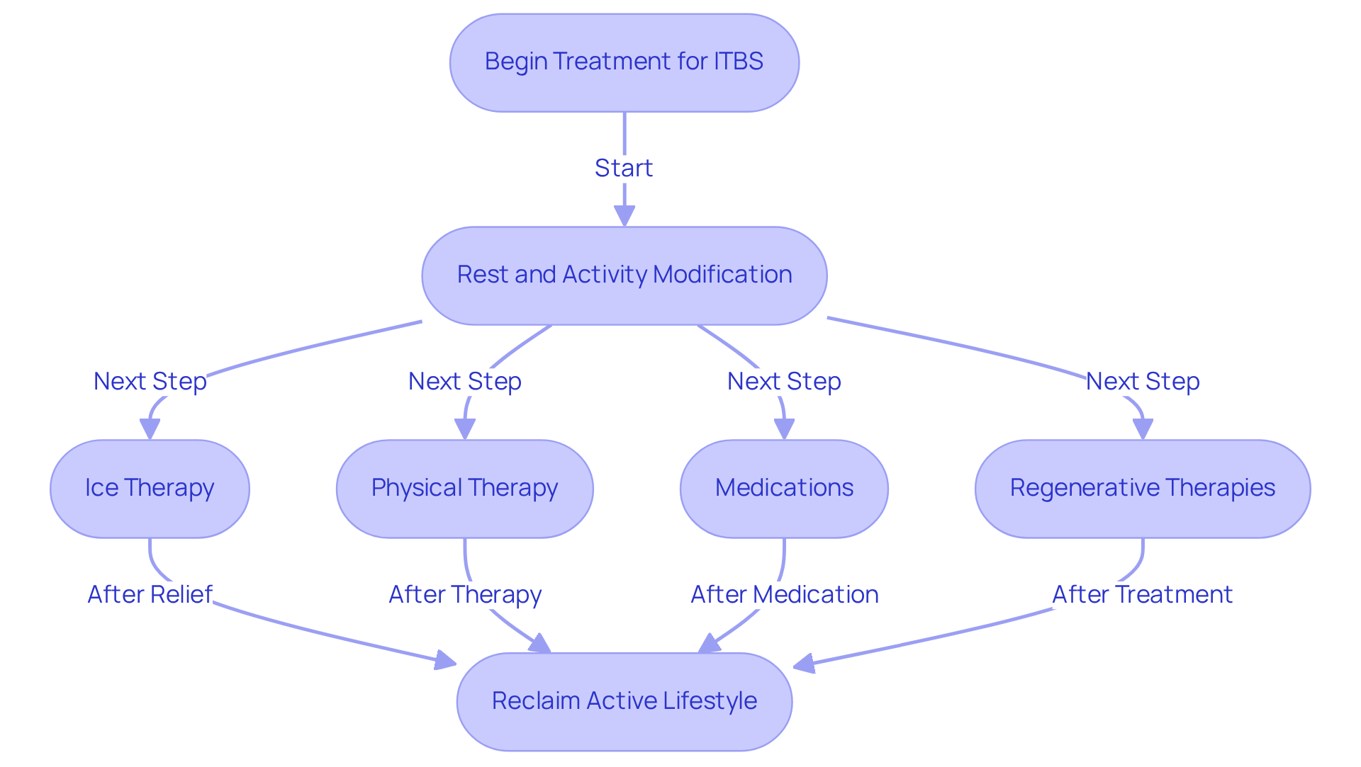 Follow the arrows to see the recommended steps for treating ITBS. Each box represents a treatment strategy, guiding you through the process of managing your symptoms and reclaiming your active lifestyle.