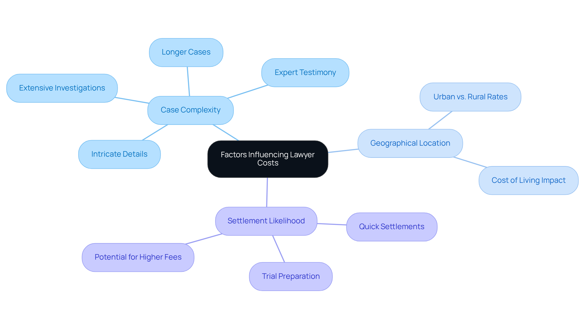 The central node represents the main topic, while the branches show different factors that can affect lawyer fees. Each sub-branch provides more detail about how these factors contribute to the overall cost, helping you understand what to consider when hiring a lawyer.