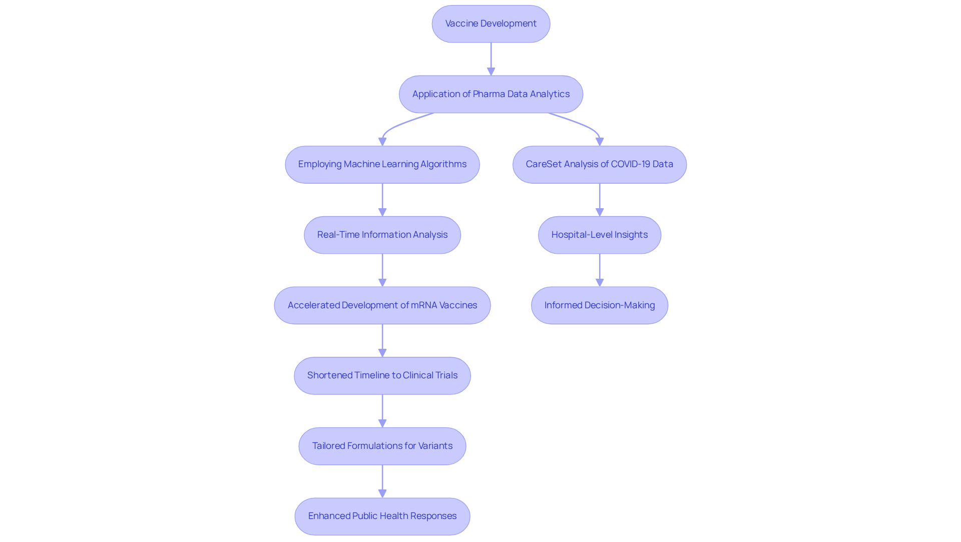 Follow the arrows to see how Moderna transformed vaccine development through data analytics and collaboration, highlighting each key step in the process. Follow the arrows to see how Moderna transformed vaccine development through data analytics and collaboration, highlighting each key step in the process.