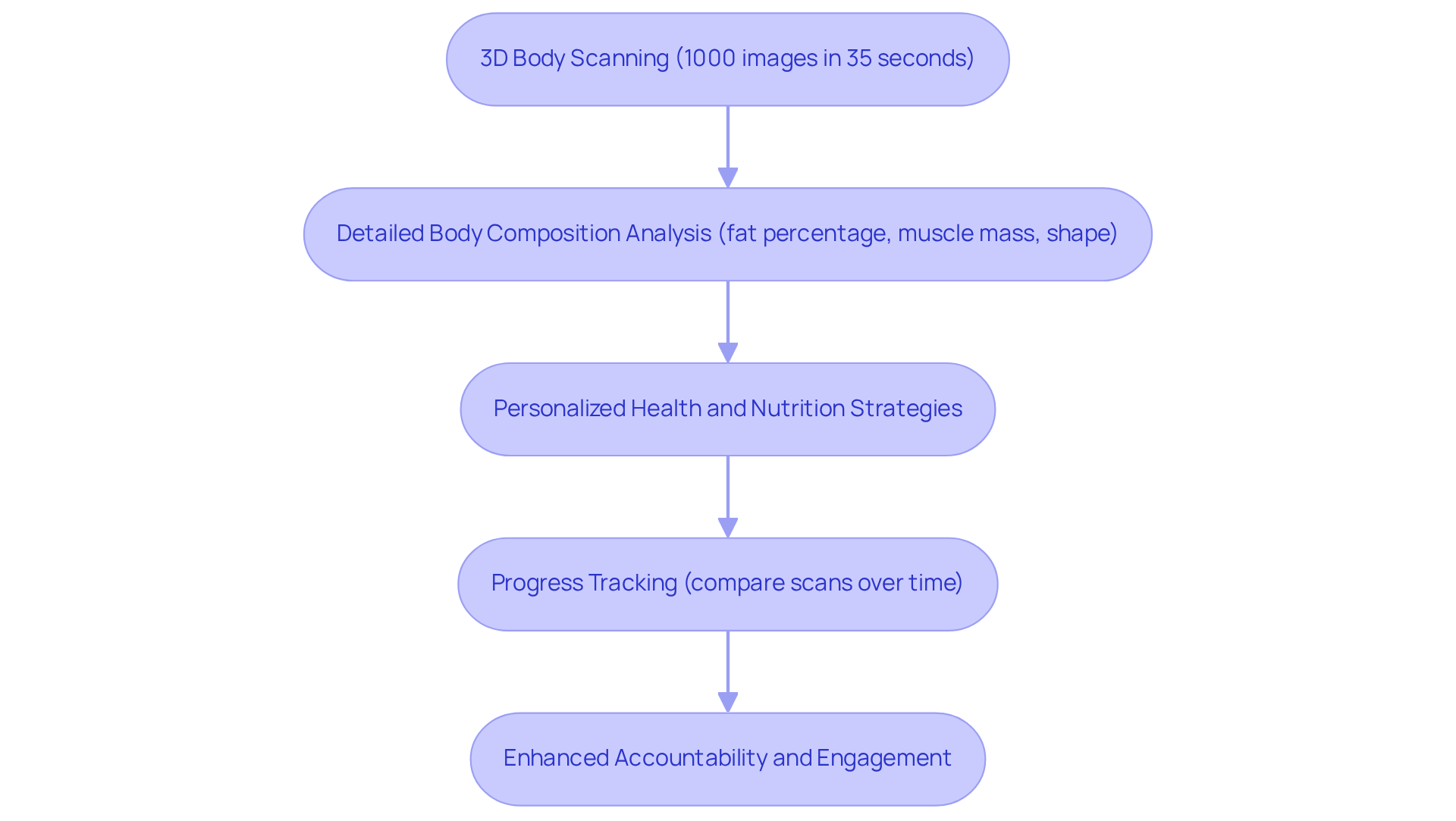 Each box represents a step in the body scanning process. Follow the arrows to see how each step leads to the next, ultimately helping individuals make informed health decisions.