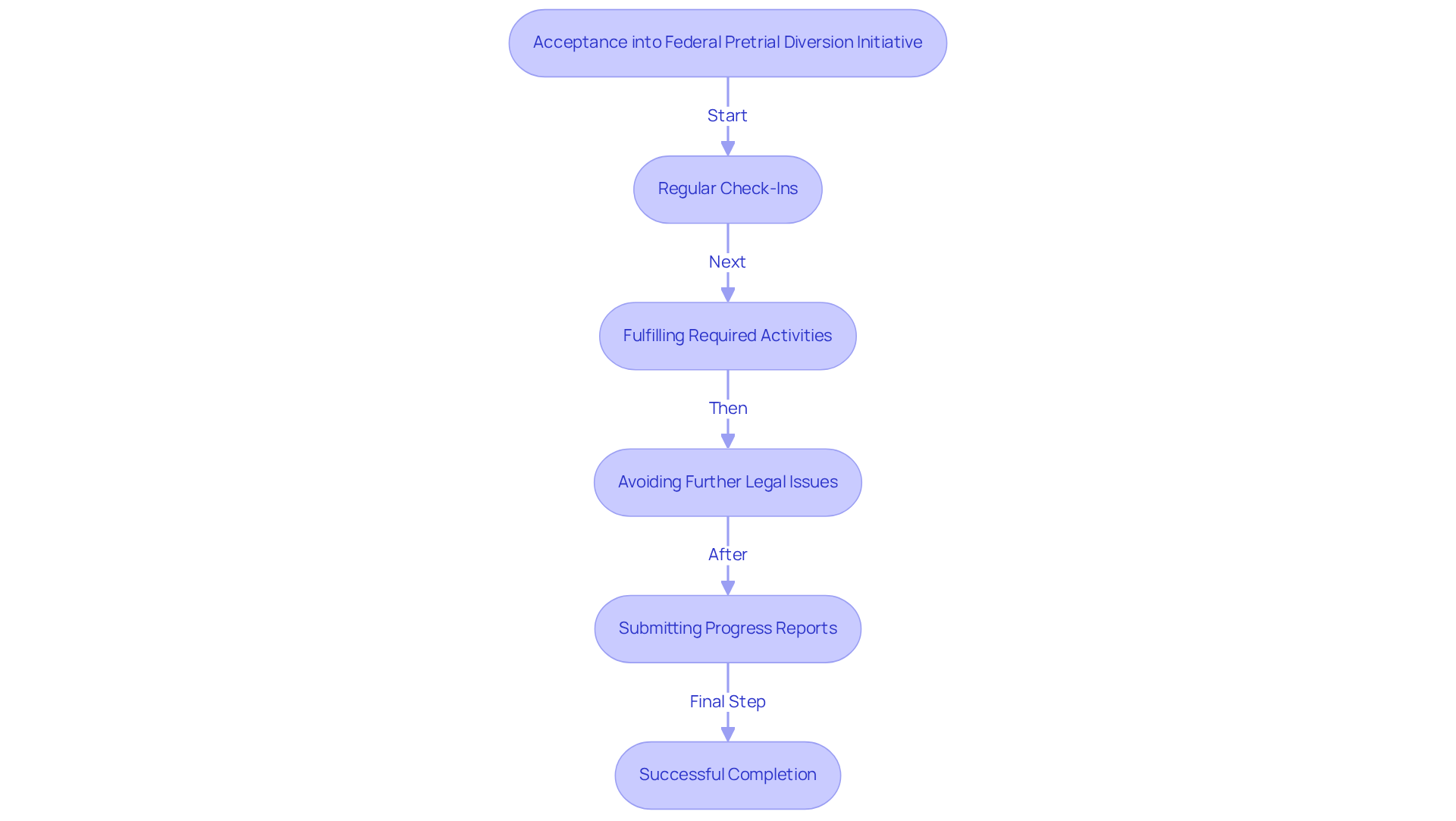 Each box represents a crucial step in the process. Follow the arrows to see how each step connects and builds upon the previous one, guiding you toward successful completion and a fresh start.