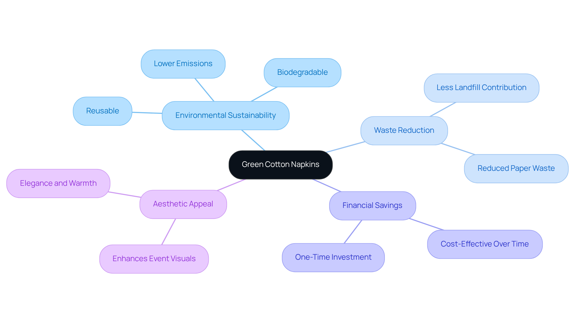 The central node represents the main topic, while the branches show the various benefits of choosing green cotton napkins. Each color-coded branch highlights a different aspect, making it easy to see how they all connect to the theme of sustainability. The central node represents the main topic, while the branches show the various benefits of choosing green cotton napkins. Each color-coded branch highlights a different aspect, making it easy to see how they all connect to the theme of sustainability.