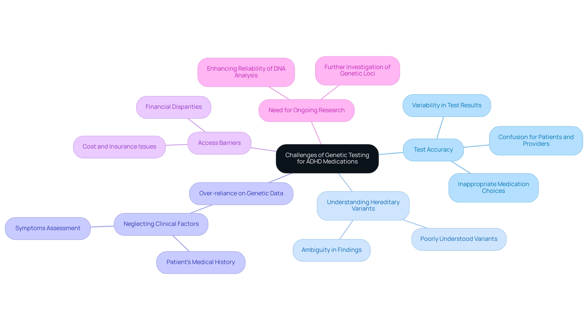 Each branch represents a specific challenge, with sub-branches providing detailed insights. Colors differentiate the main categories of challenges.