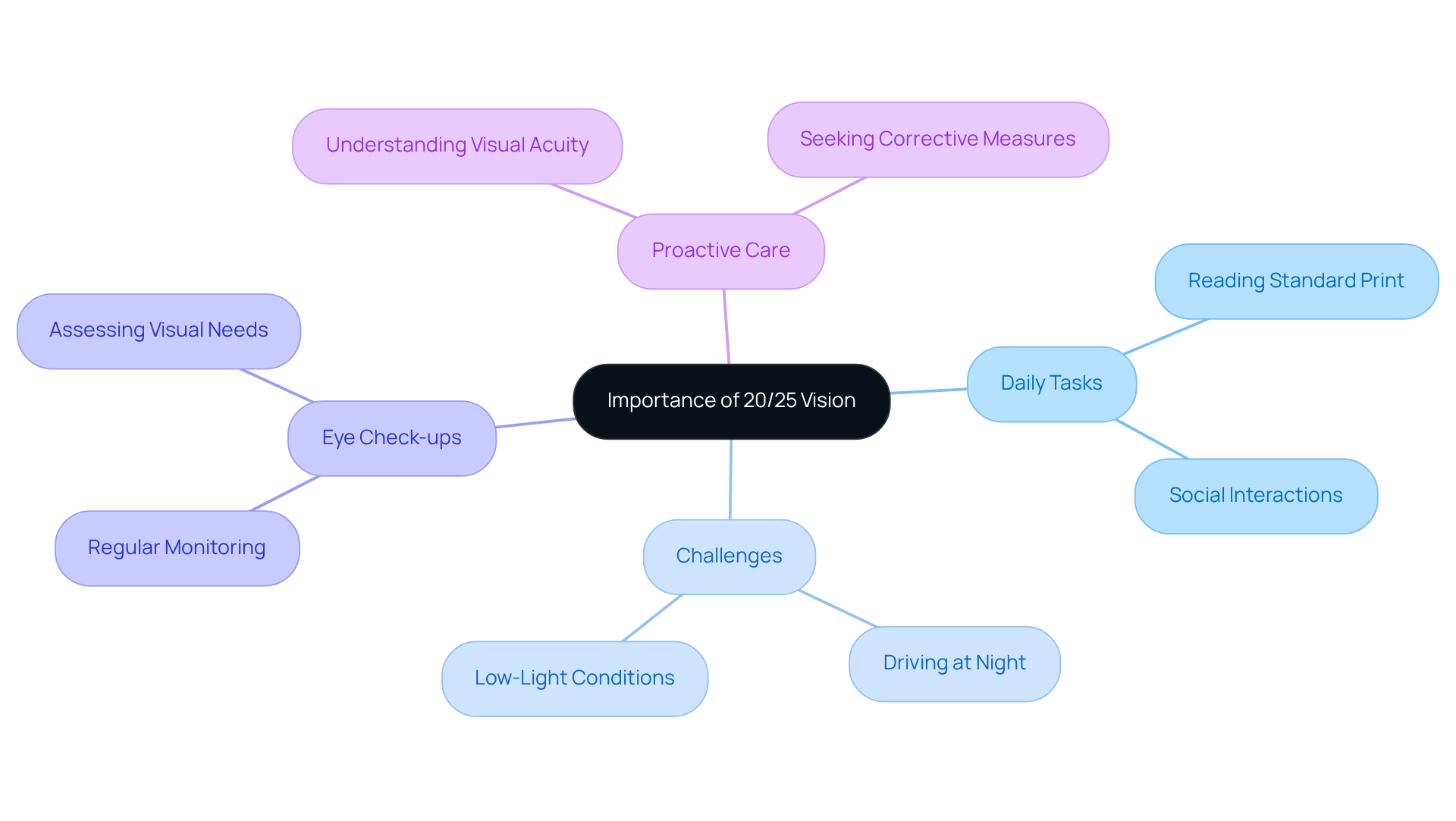 The central node represents the main topic of vision importance. The branches show how this specific vision level affects daily activities, the challenges faced, and the actions to maintain good eyesight.
