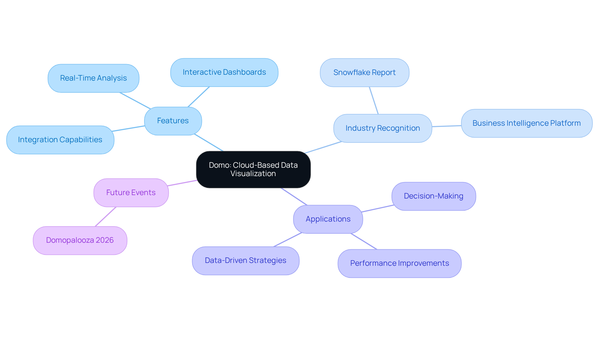 The central node represents Domo, and the branches show its key features, recognition in the industry, applications in decision-making, and upcoming events. Each branch helps you understand how Domo contributes to data visualization and analytics.