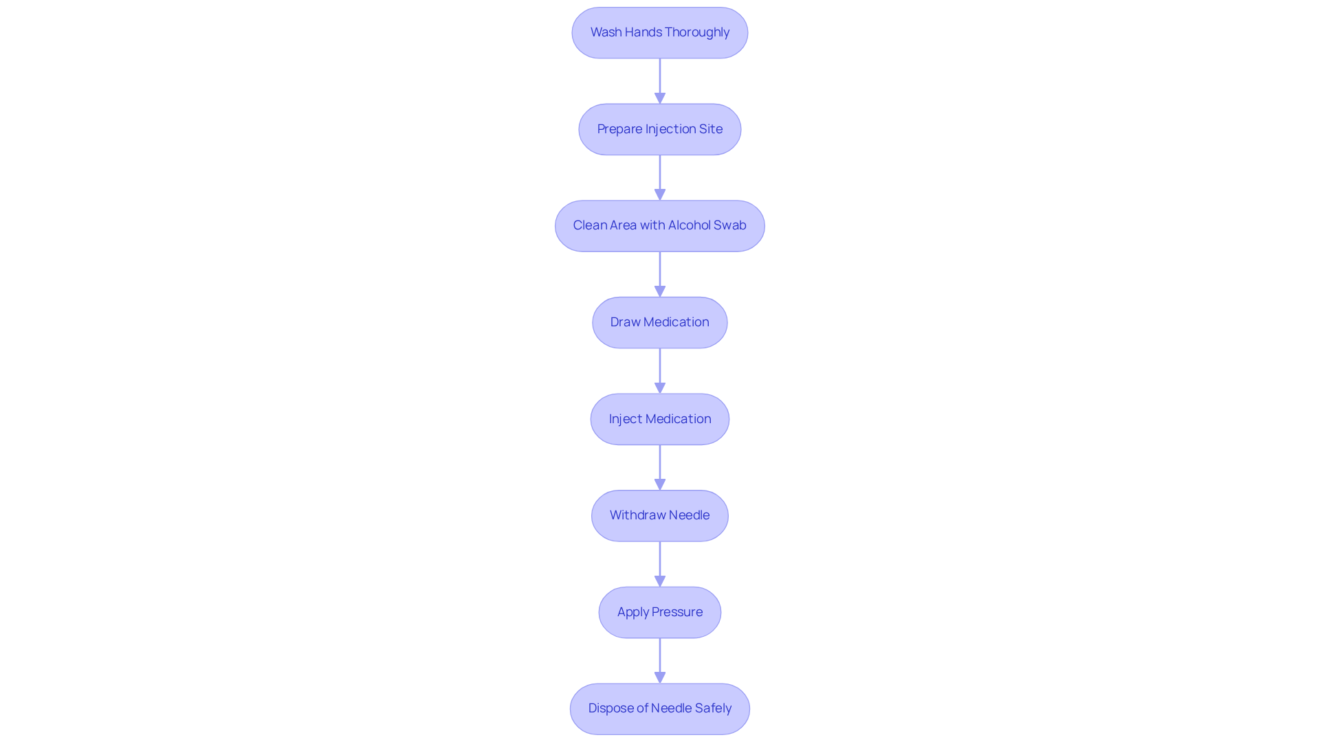 Each box represents a step in the injection process. Follow the arrows to see what to do next, ensuring you don’t miss any important actions along the way. Each box represents a step in the injection process. Follow the arrows to see what to do next, ensuring you don’t miss any important actions along the way.
