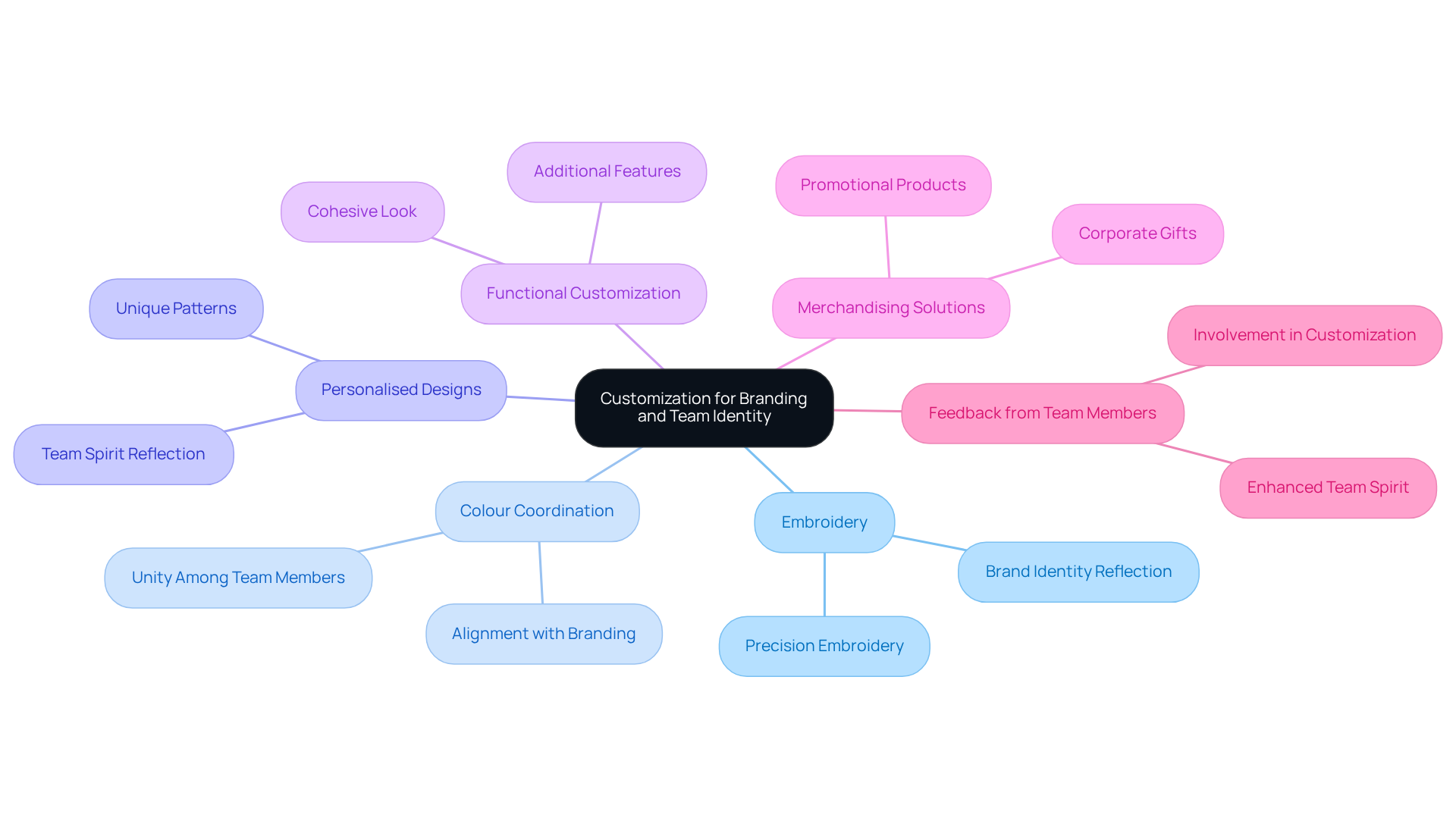 The central node represents the main theme of customization, while each branch shows a specific method. Explore how each method contributes to building a strong team identity and professional image.