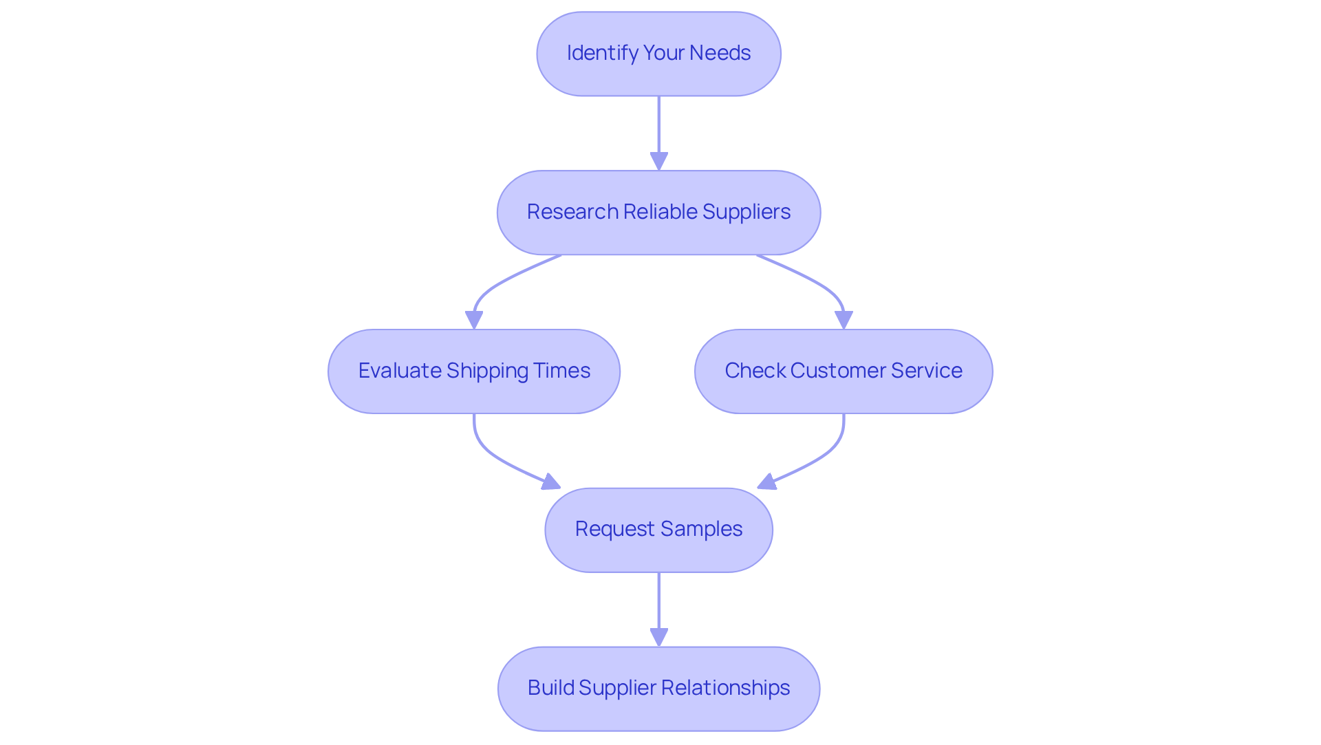 Follow the arrows to see the steps you need to take when sourcing tablecloths. Each box represents an important action or consideration to ensure you choose the right supplier.