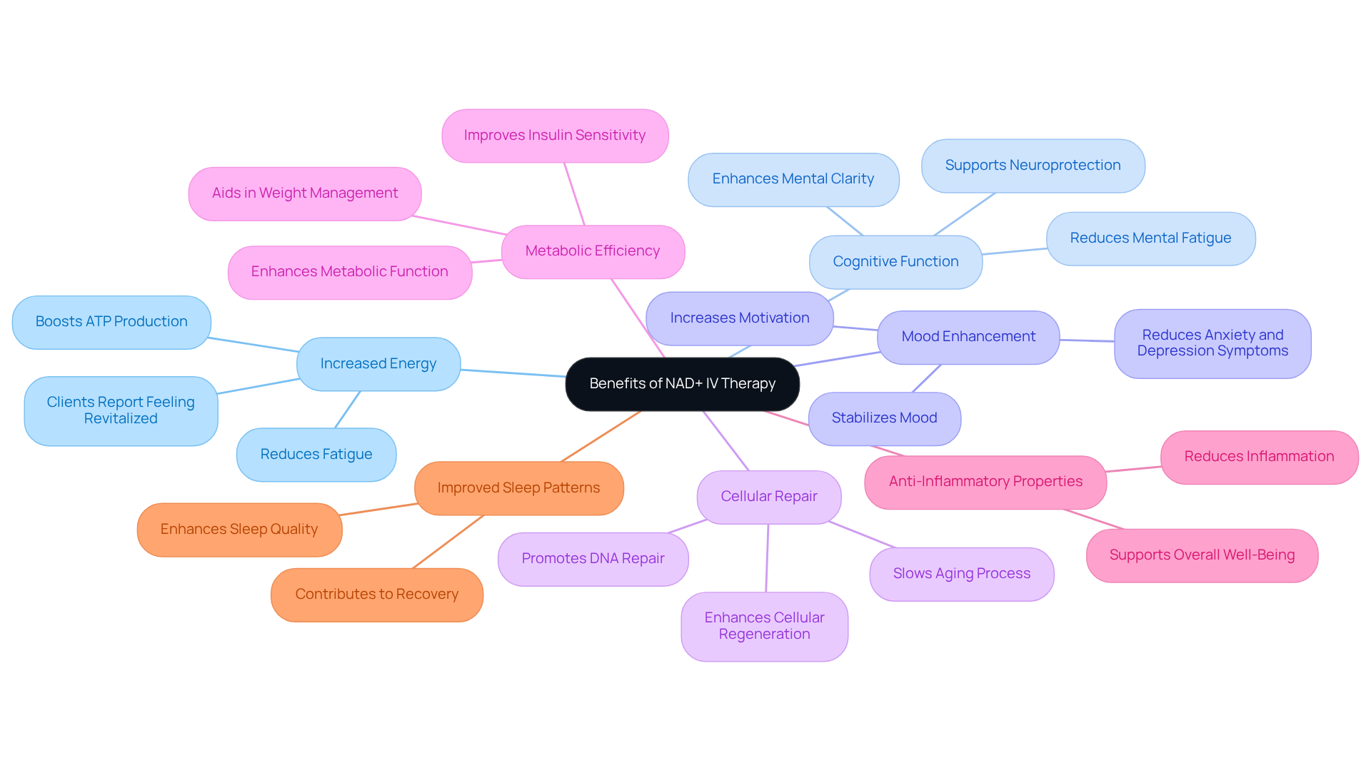 This mindmap starts with the central idea of NAD+ IV therapy and branches out to show its various benefits. Each branch represents a key advantage, and you can follow the sub-branches to learn more about specific effects or experiences related to that benefit. This mindmap starts with the central idea of NAD+ IV therapy and branches out to show its various benefits. Each branch represents a key advantage, and you can follow the sub-branches to learn more about specific effects or experiences related to that benefit.