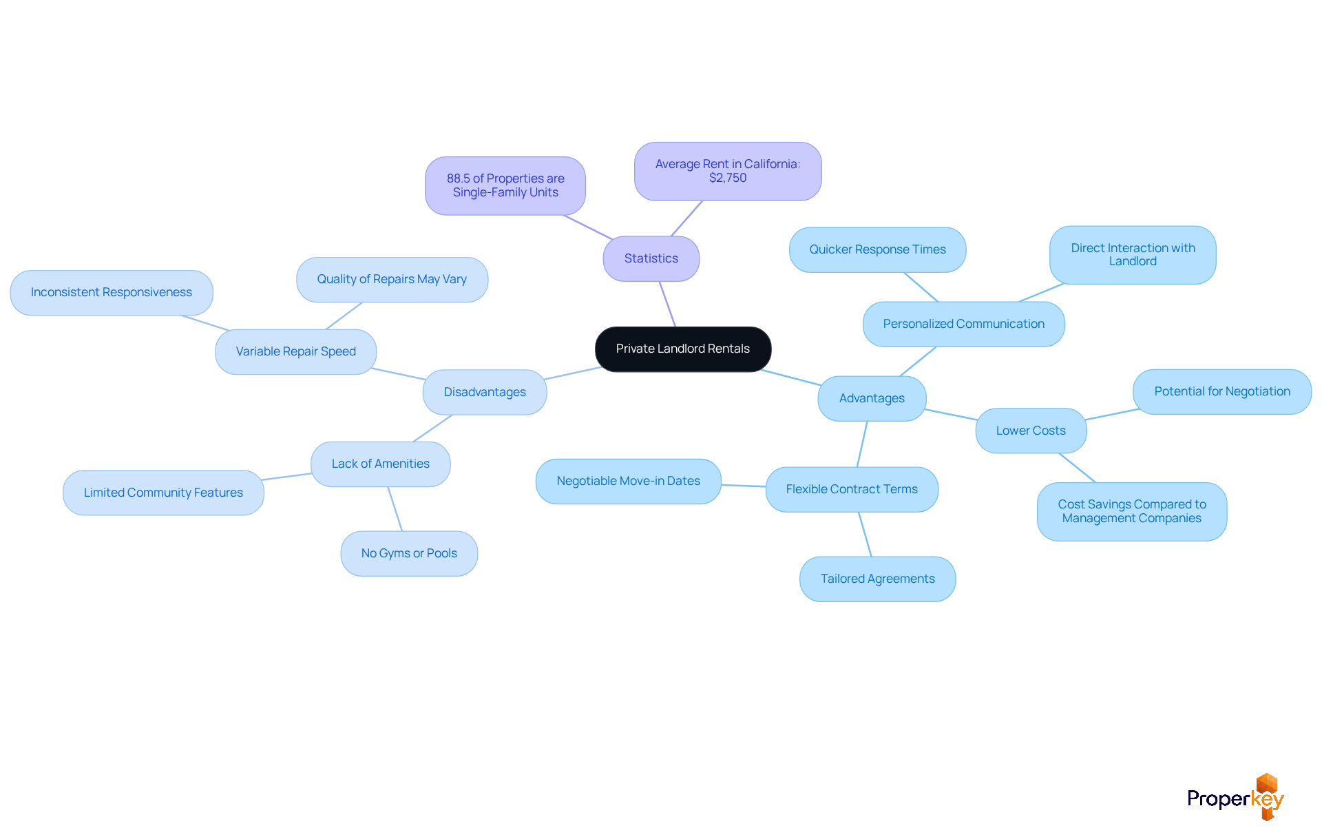 This mindmap shows the pros and cons of renting from private landlords. The central idea is surrounded by advantages like personalized communication and lower costs, while also highlighting potential drawbacks such as fewer amenities. The statistics branch provides important context to help you understand the market better. This mindmap shows the pros and cons of renting from private landlords. The central idea is surrounded by advantages like personalized communication and lower costs, while also highlighting potential drawbacks such as fewer amenities. The statistics branch provides important context to help you understand the market better.