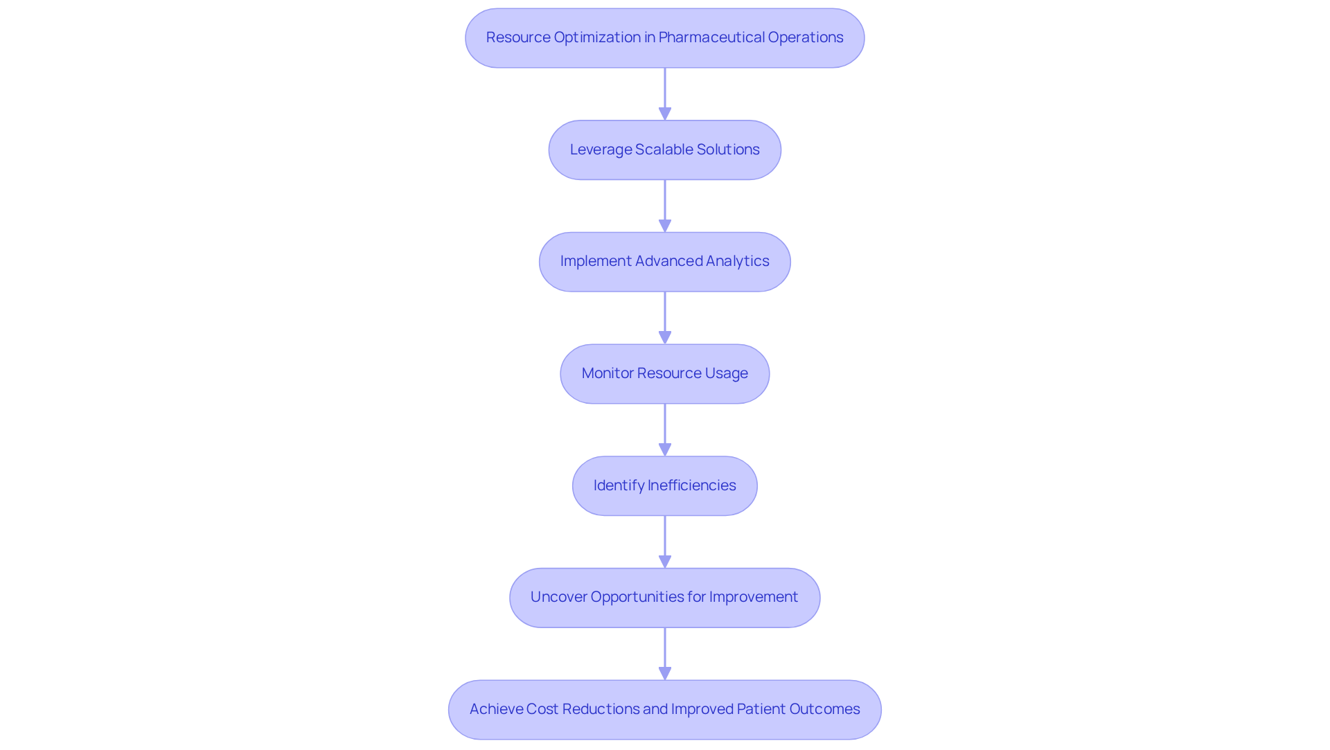 This flowchart shows the steps pharmaceutical firms can take to optimize resources and improve efficiency. Each box represents a key action, and the arrows guide you through the process from start to finish.