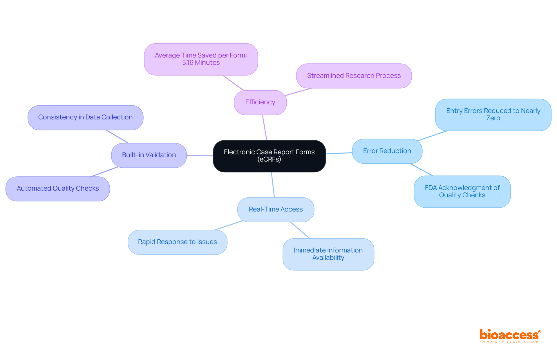 This mindmap illustrates how eCRFs enhance clinical data management. Each branch represents a key advantage, and sub-branches provide specific details. Follow the connections to see how these features contribute to improved data handling.