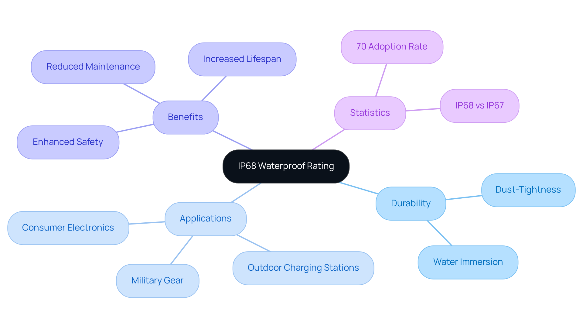 The center shows the main topic, while branches highlight important aspects like how it protects devices, where it's used, and why engineers prefer it. Follow the branches to explore each area in detail.