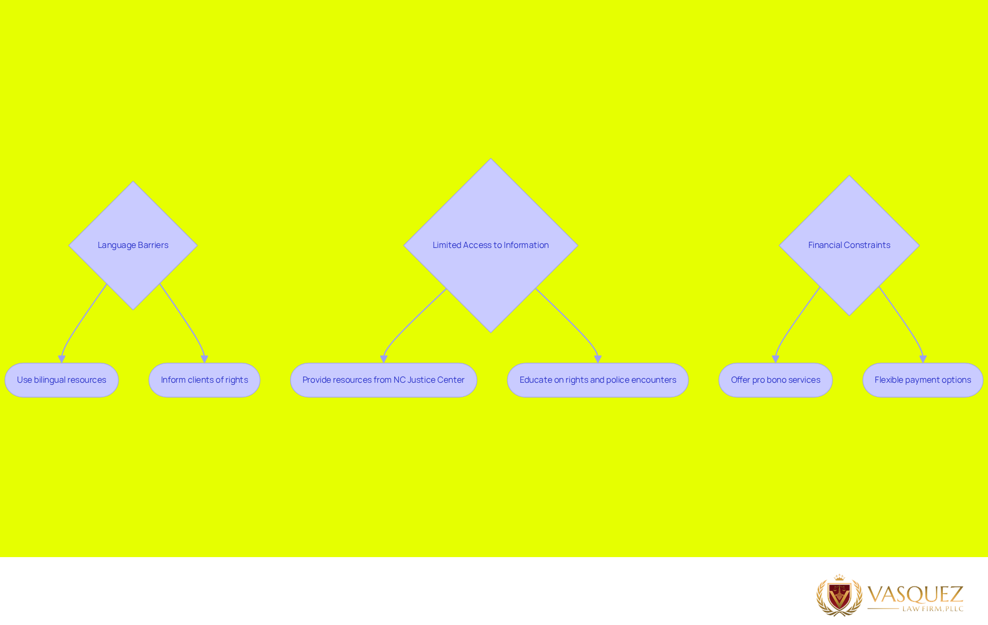 Each branch represents a challenge faced by immigrant clients. Follow the arrows to see how each challenge is addressed with specific solutions, making it easier to understand the support available.