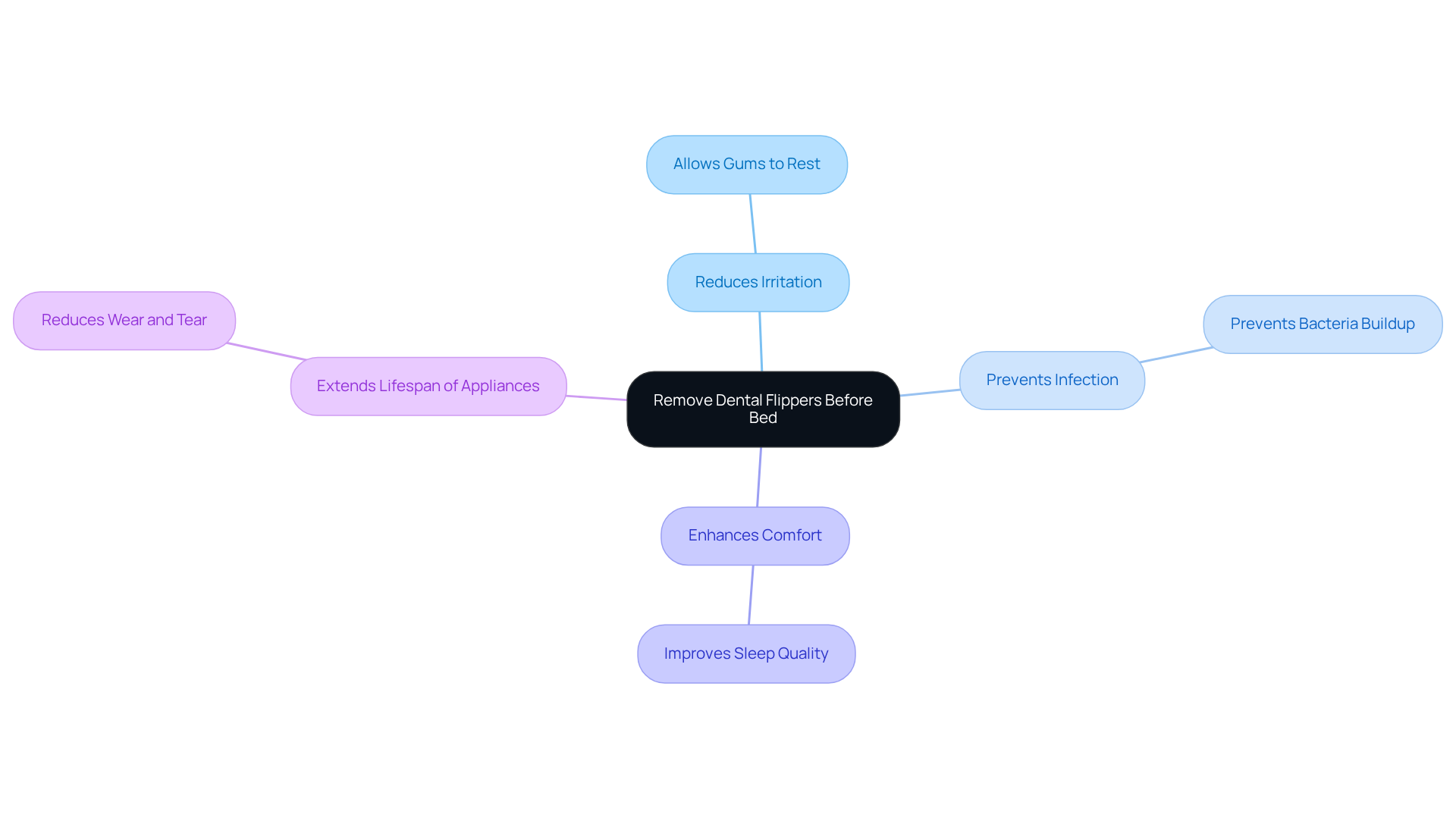 The central idea is about removing dental flippers before bed. Each branch shows a benefit of this practice, and the sub-branches provide more details. This helps you see why this simple step is crucial for your oral health. The central idea is about removing dental flippers before bed. Each branch shows a benefit of this practice, and the sub-branches provide more details. This helps you see why this simple step is crucial for your oral health.