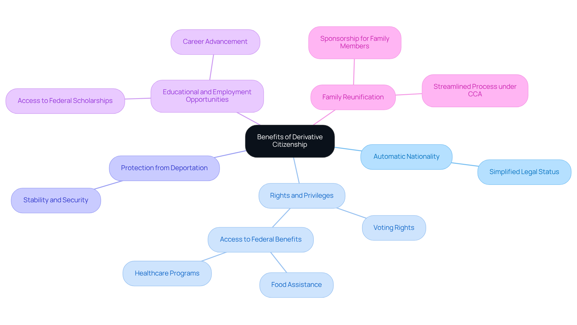 Begin at the center with the main topic, then explore each branch to uncover the specific advantages. Each color represents a different benefit, helping you visualize how these aspects contribute to the overall advantages of derivative citizenship.