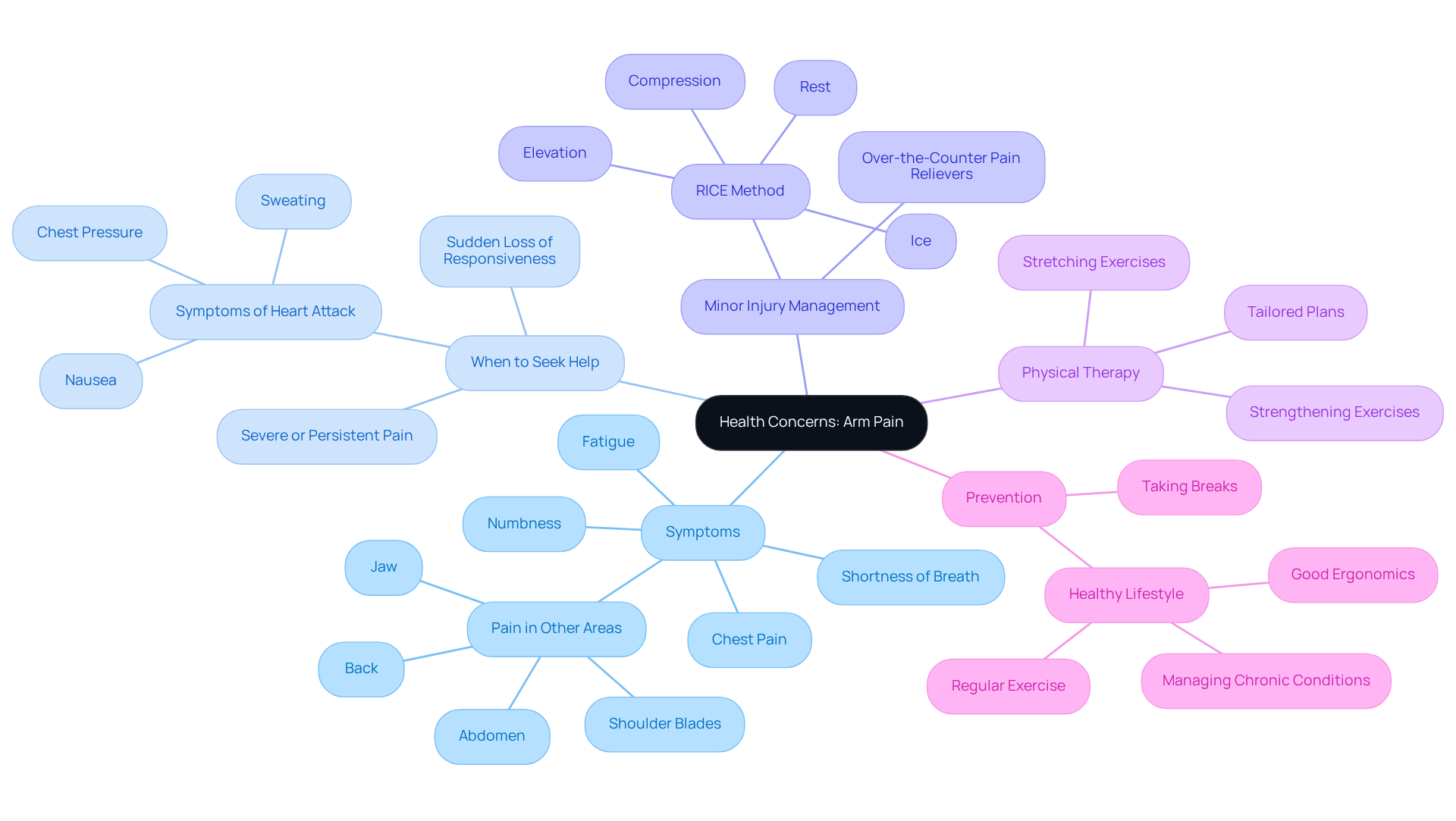 This mindmap helps you navigate through common concerns about arm pain. Start at the center with the main topic, then explore each branch to find symptoms, when to seek help, and ways to manage and prevent pain. This mindmap helps you navigate through common concerns about arm pain. Start at the center with the main topic, then explore each branch to find symptoms, when to seek help, and ways to manage and prevent pain.
