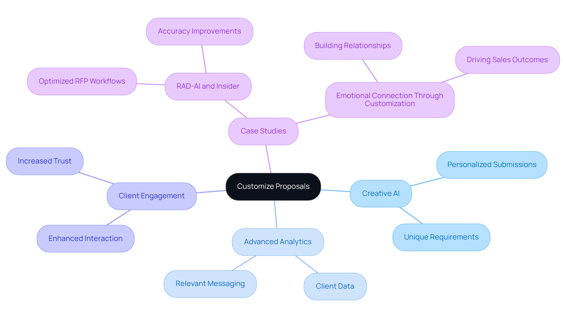Start at the center with the main idea of customizing proposals. Follow the branches to explore how AI and analytics contribute to personalization, and see examples of successful case studies that illustrate these concepts.