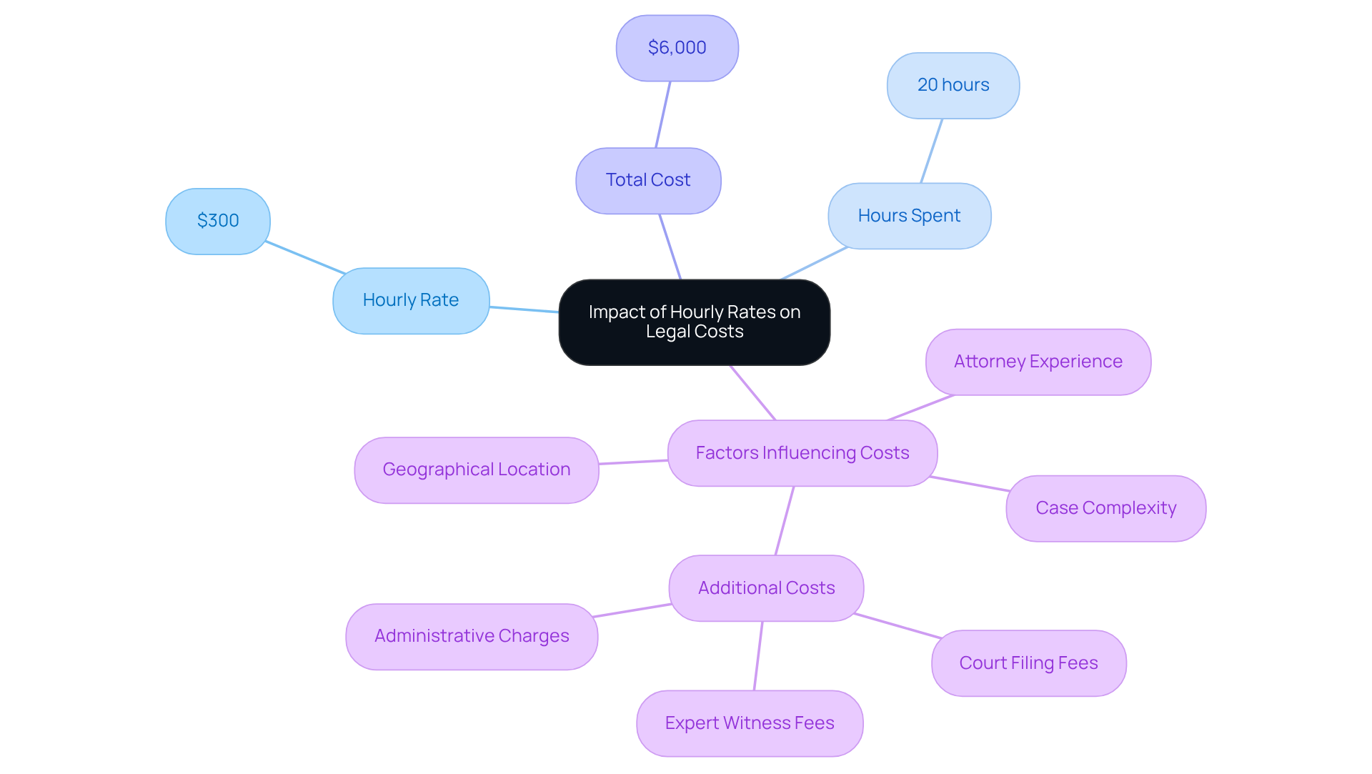 The central node represents the overall topic, while the branches show how hourly rates and hours worked contribute to total legal costs. Each branch helps clarify how these elements interact. The central node represents the overall topic, while the branches show how hourly rates and hours worked contribute to total legal costs. Each branch helps clarify how these elements interact.