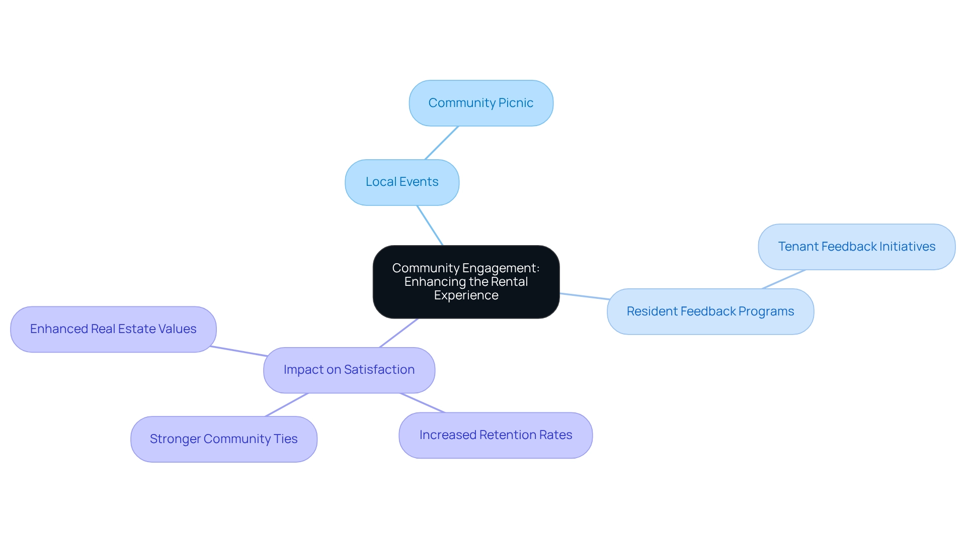 The central node represents the main idea of enhancing the rental experience through community engagement, while branches show specific initiatives and their positive outcomes for residents and property owners.