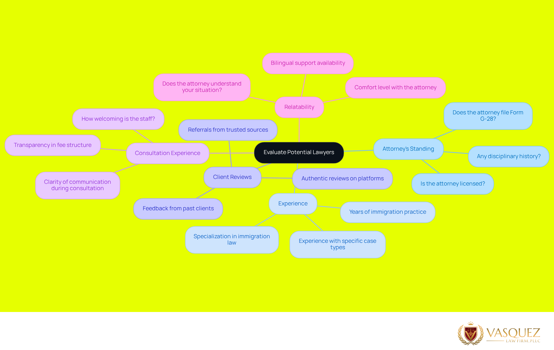 This mindmap helps you visualize the key factors to consider when choosing an immigration lawyer. Start at the center with the main topic, then follow the branches to explore each important area, like the lawyer's standing and client reviews. Each branch breaks down into specific questions or details to guide your evaluation process. This mindmap helps you visualize the key factors to consider when choosing an immigration lawyer. Start at the center with the main topic, then follow the branches to explore each important area, like the lawyer's standing and client reviews. Each branch breaks down into specific questions or details to guide your evaluation process.