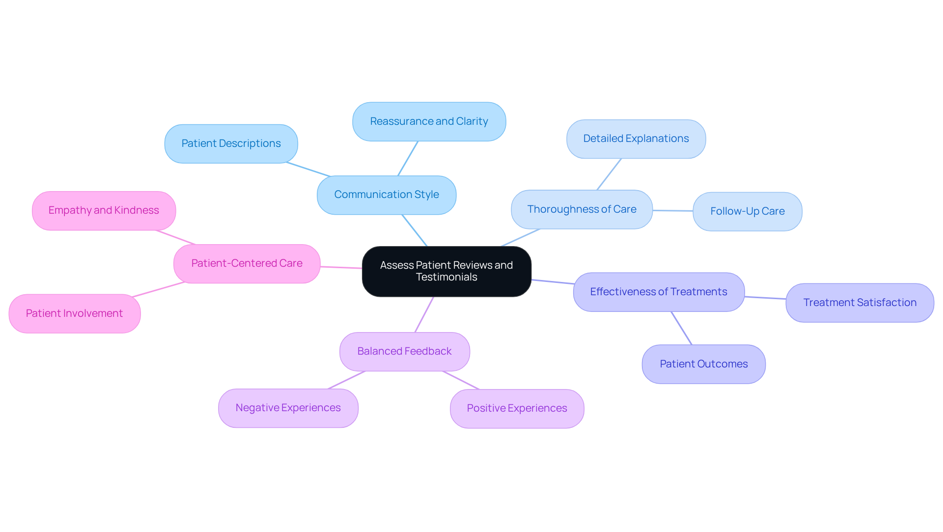 The central node represents the main topic, while the branches show important themes to consider. Each theme helps you understand what to look for in patient reviews, guiding you toward making a well-informed choice. The central node represents the main topic, while the branches show important themes to consider. Each theme helps you understand what to look for in patient reviews, guiding you toward making a well-informed choice.