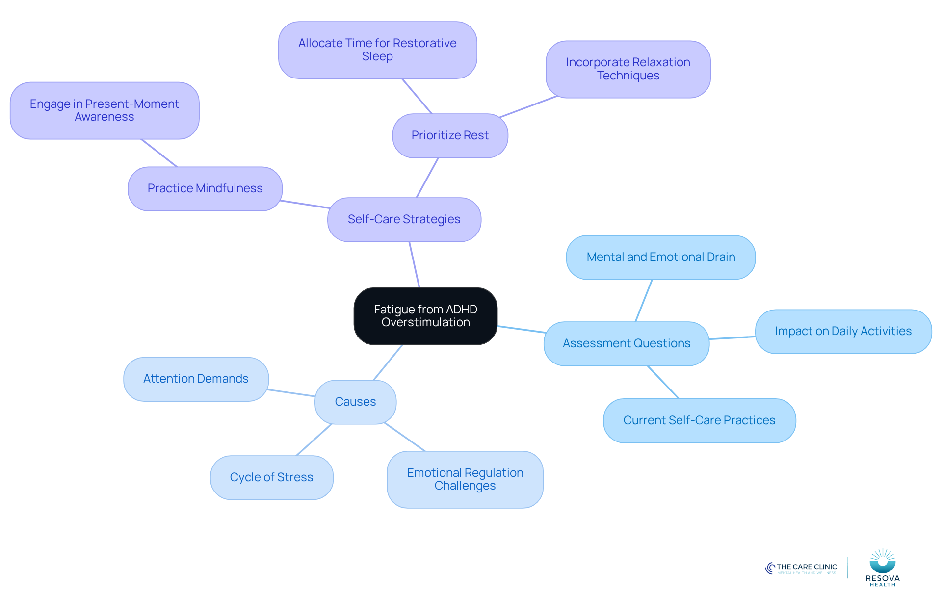 The center represents the main issue of fatigue, with branches showing how to assess it, what causes it, and ways to manage it. Follow the branches to explore each aspect and find strategies to improve your well-being. The center represents the main issue of fatigue, with branches showing how to assess it, what causes it, and ways to manage it. Follow the branches to explore each aspect and find strategies to improve your well-being.