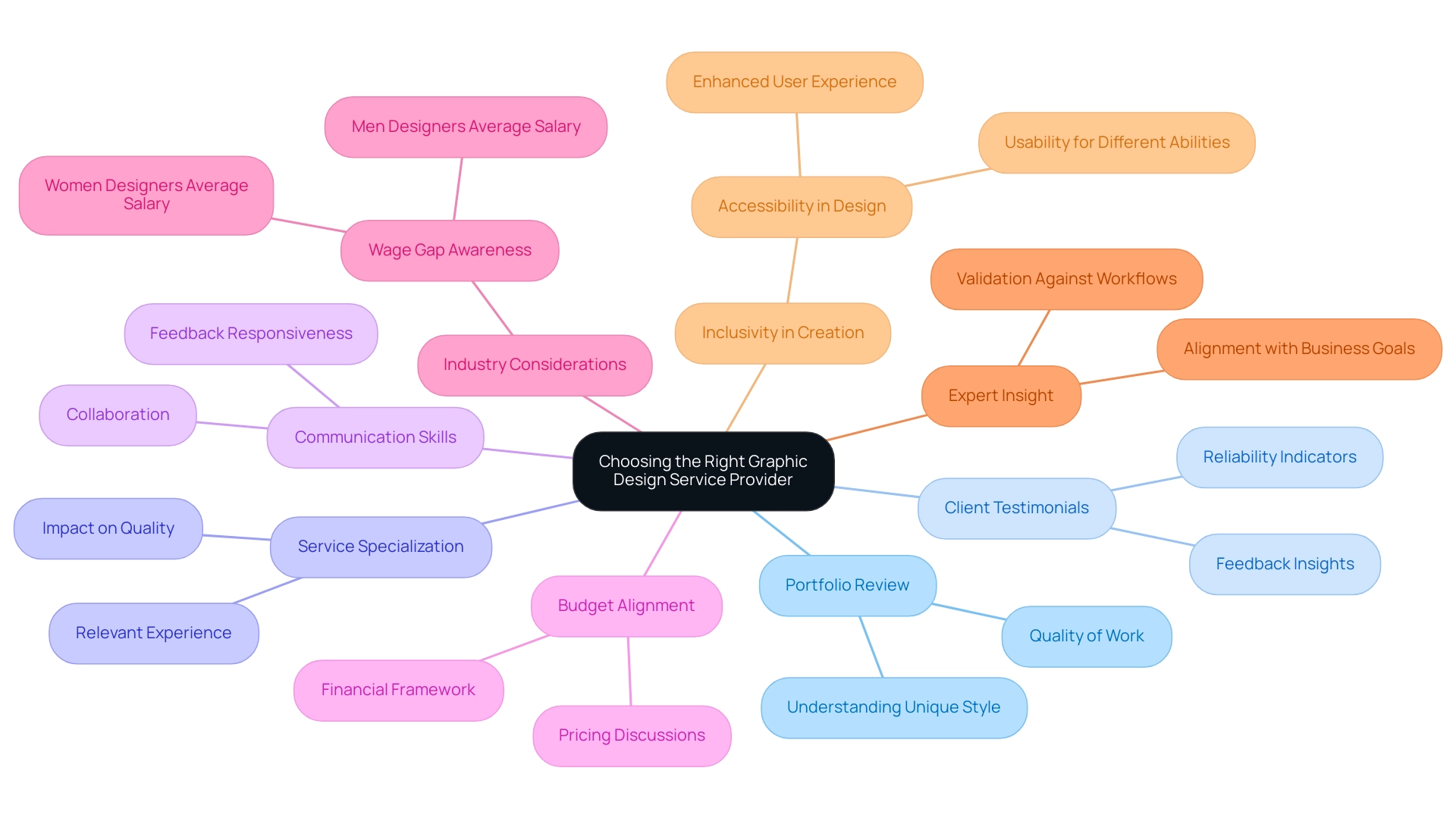 The central node represents the main topic, and the branches illustrate the essential factors to consider, each differentiated by color.