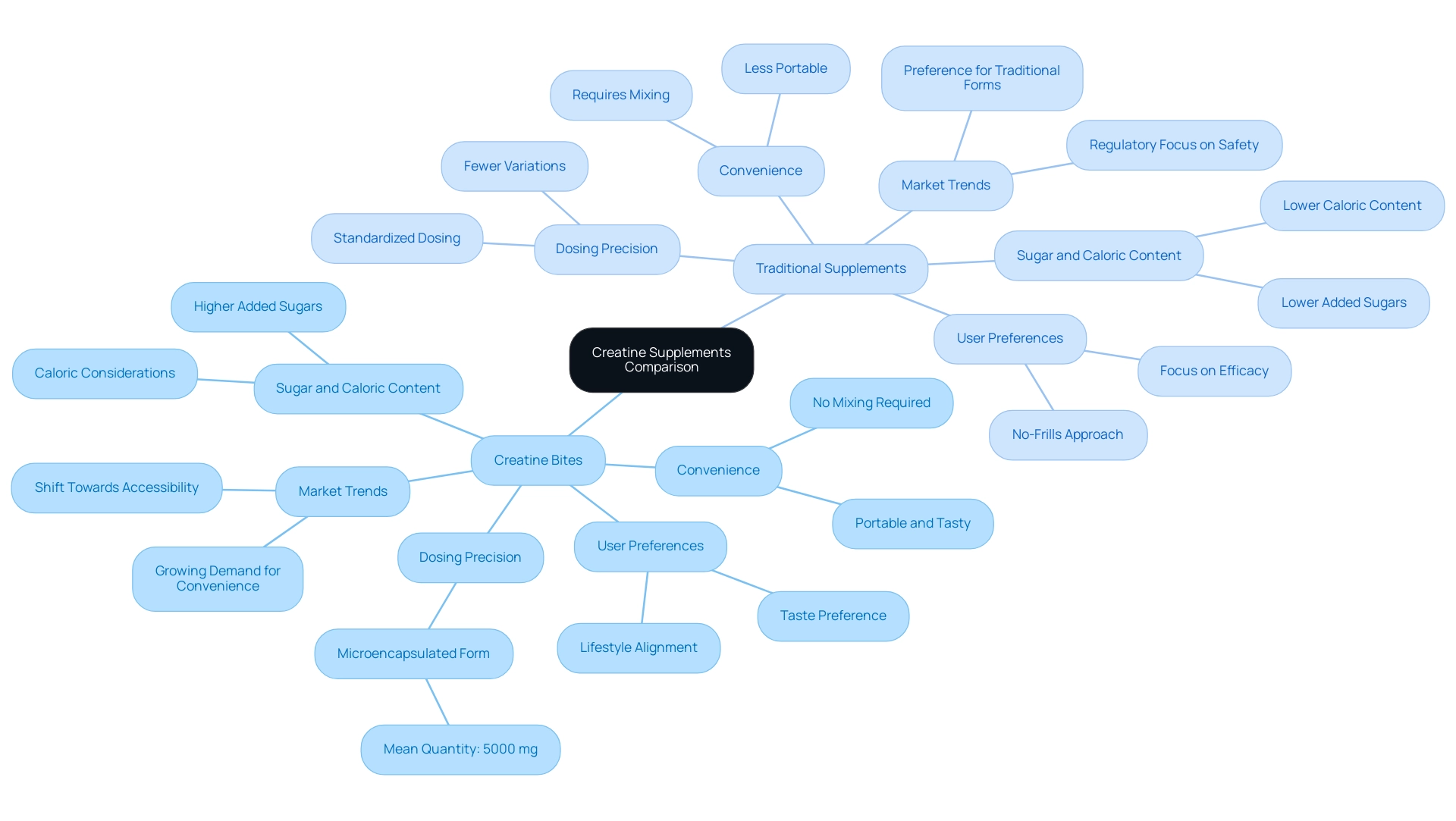 The central node represents the overall comparison, with branches detailing the features of each type of supplement.