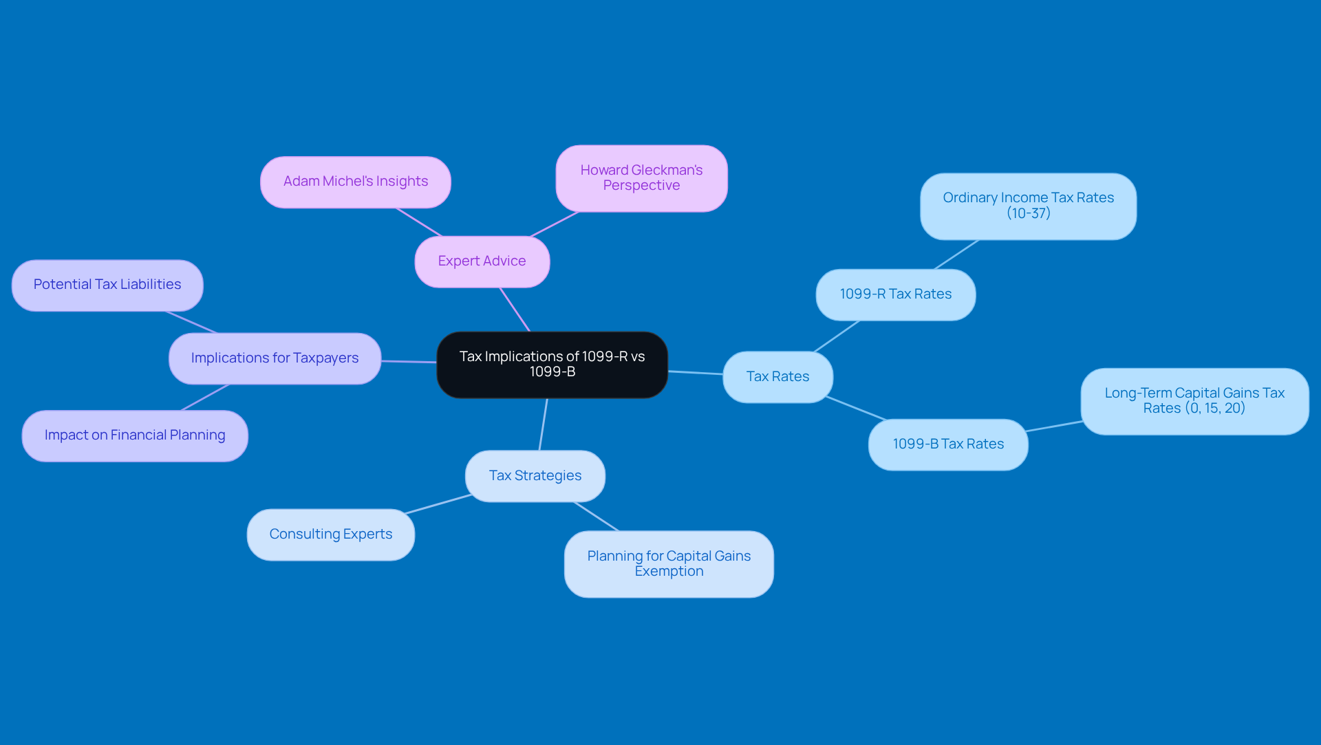 The central node represents the main topic, while branches show different aspects of tax implications. Each color-coded branch helps you navigate through tax rates, strategies, and expert advice, making it easier to understand how these forms affect your financial planning.