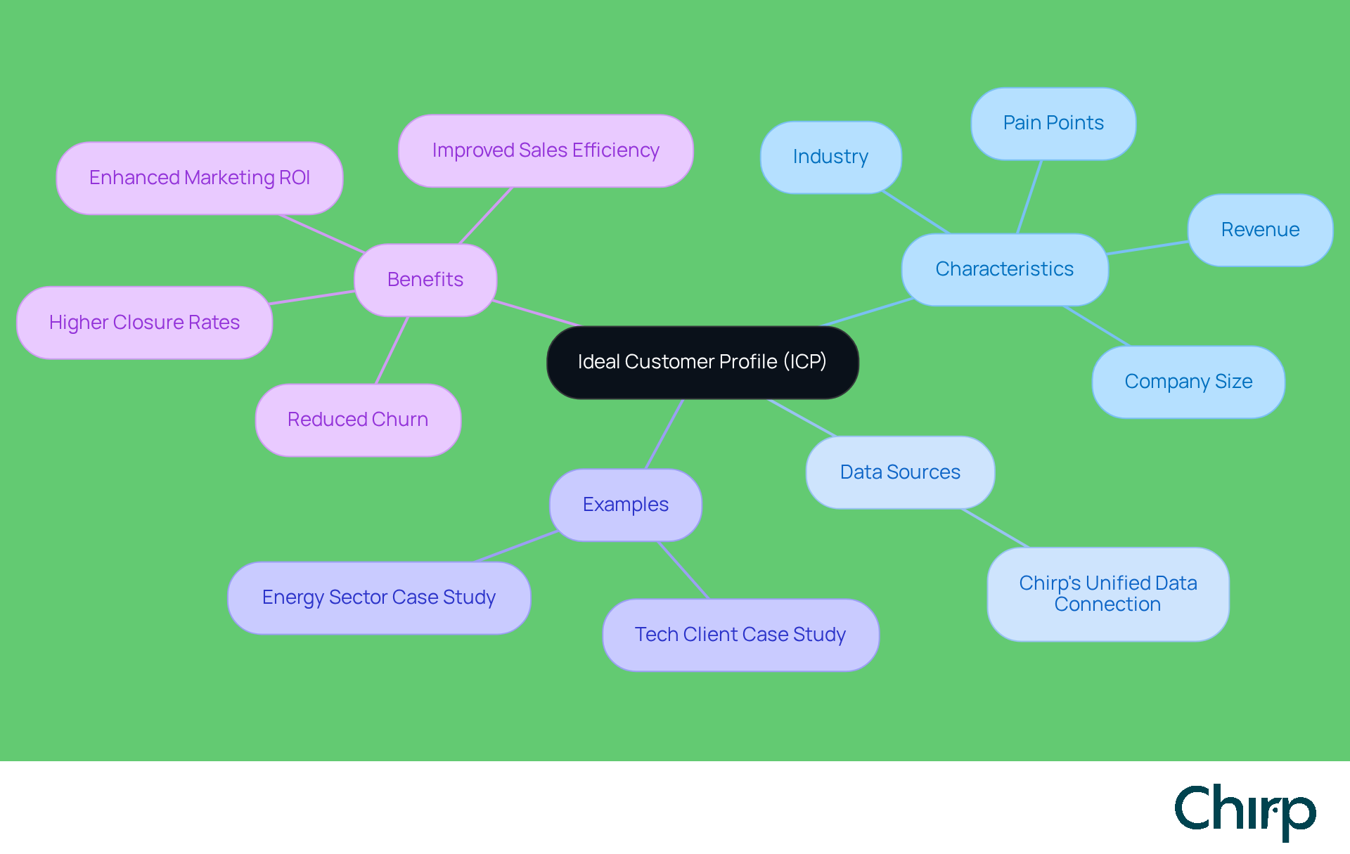 Start at the center with the main concept of ICP, then explore the branches to see the characteristics, data sources, examples, and benefits that contribute to understanding your ideal customers.