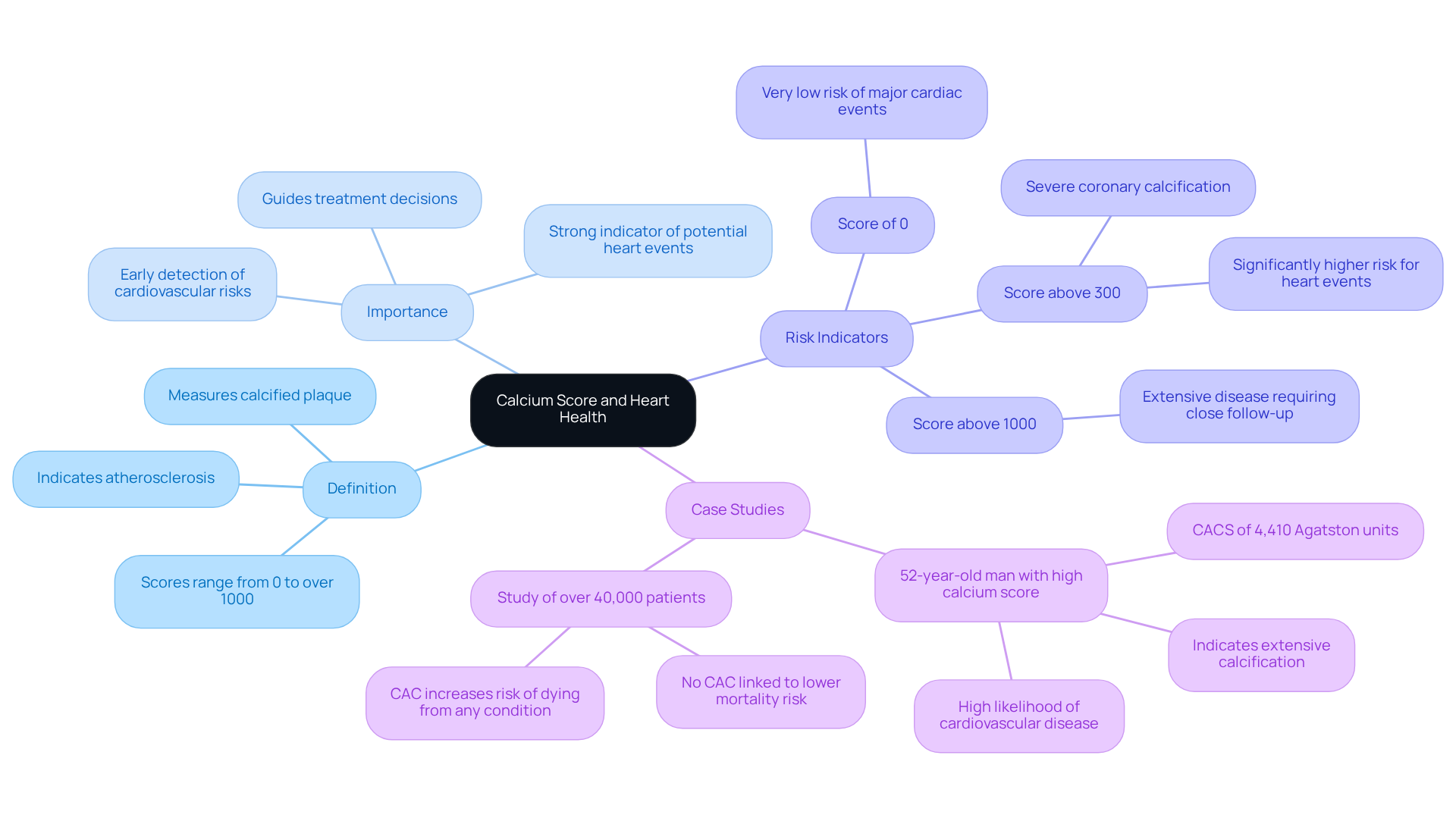The central node represents the main topic, while branches show related concepts. Each color-coded branch helps you navigate through definitions, importance, risk factors, and real-life examples, making it easier to grasp the significance of calcium scores in heart health.