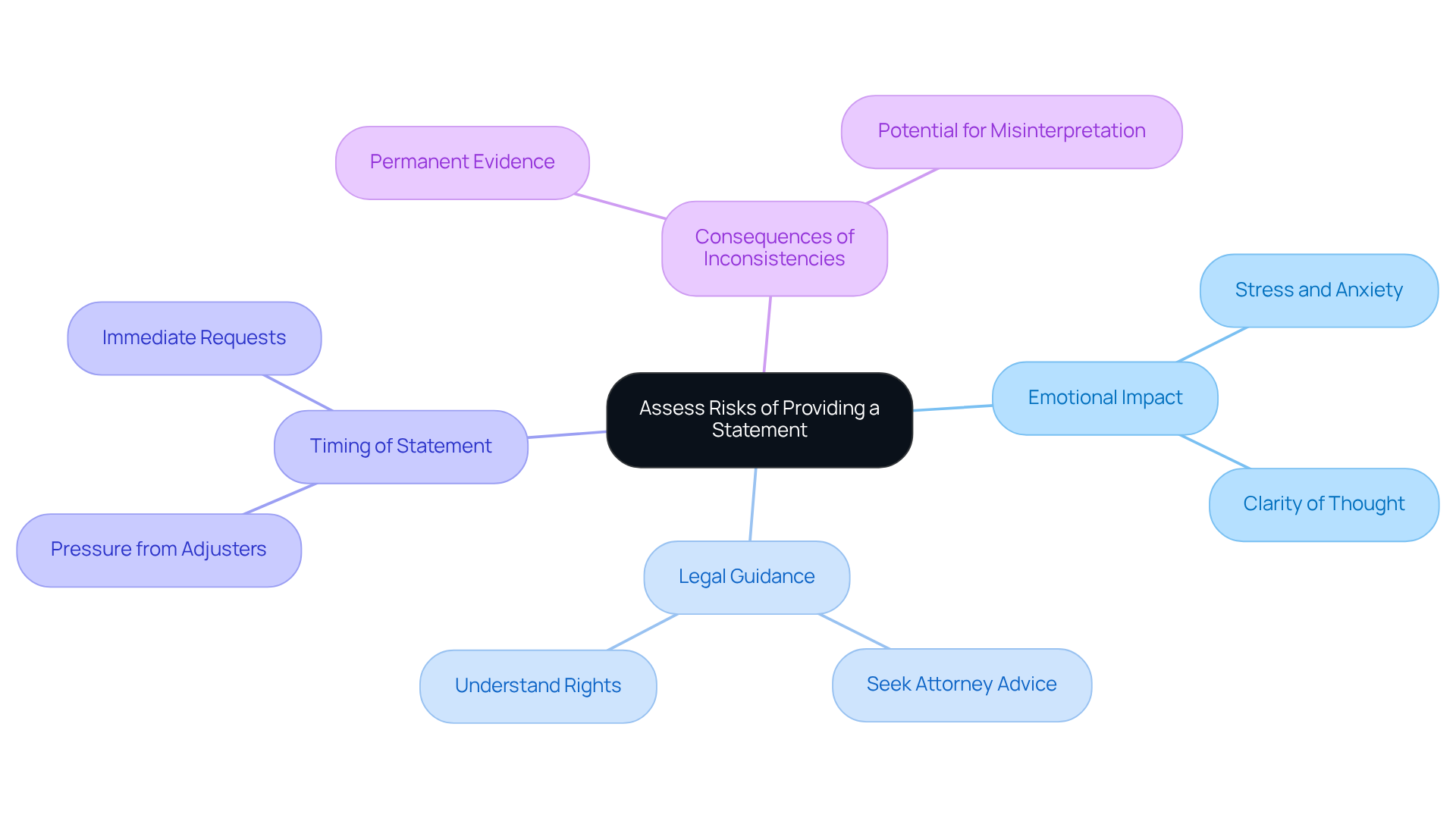 The central node represents the main topic, while the branches show different aspects to consider. Each branch helps you understand the emotional, legal, and practical implications of giving a recorded statement.